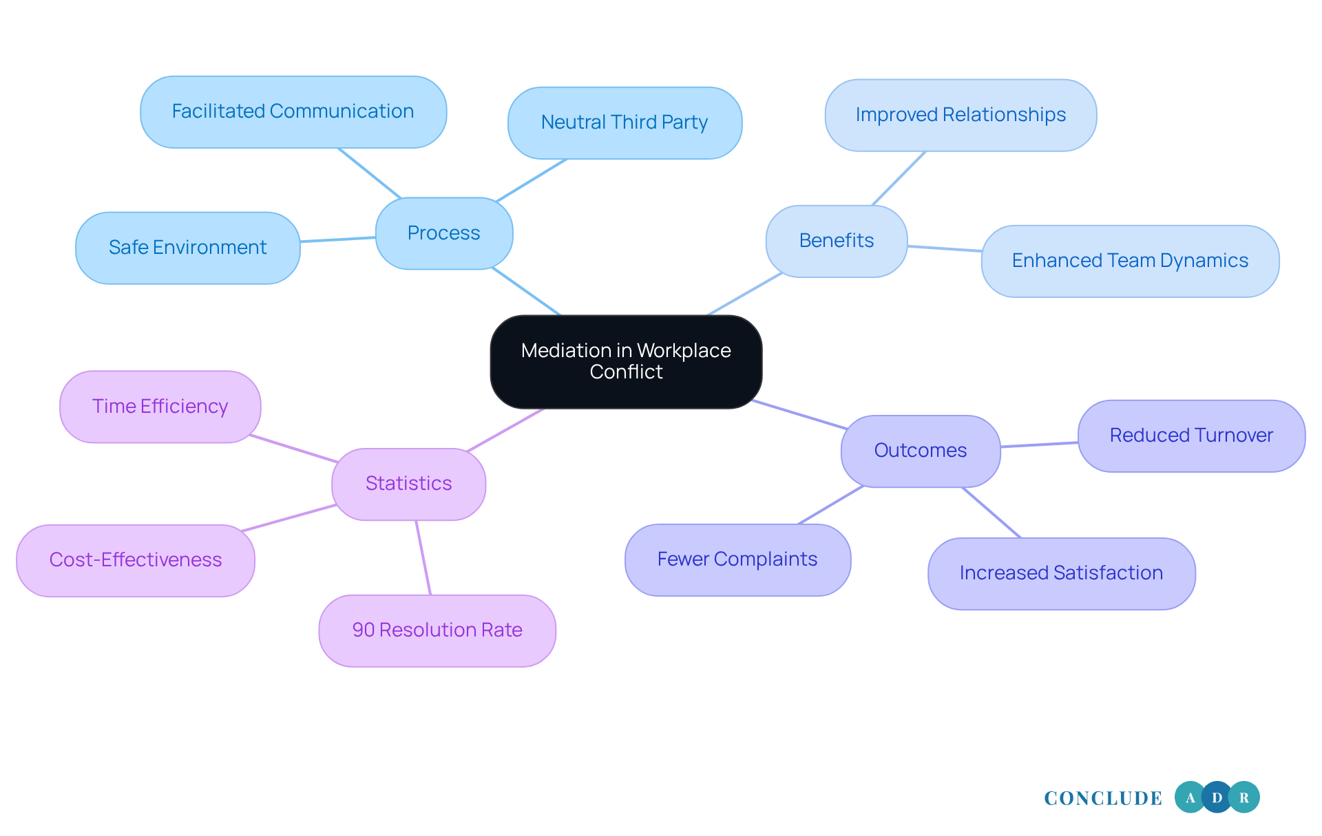 This mindmap shows how mediation works and its benefits in the workplace. Each branch explains a different aspect, so you can see the holistic picture of how mediation helps resolve conflicts.