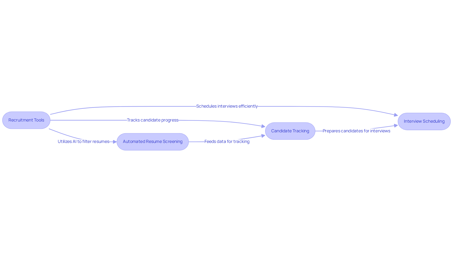 Follow the arrows to see how each recruitment tool works together to help organizations find qualified candidates more efficiently. Follow the arrows to see how each recruitment tool works together to help organizations find qualified candidates more efficiently.
