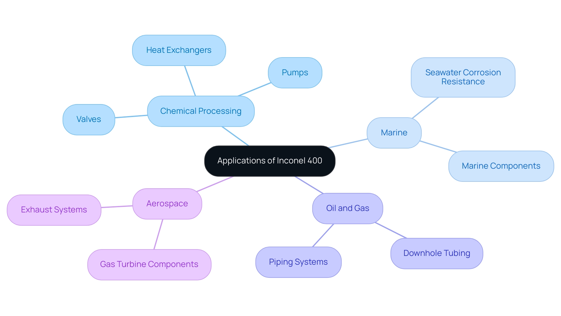 The central node represents Inconel 400 applications, with branches indicating different industries and sub-branches specifying particular uses.