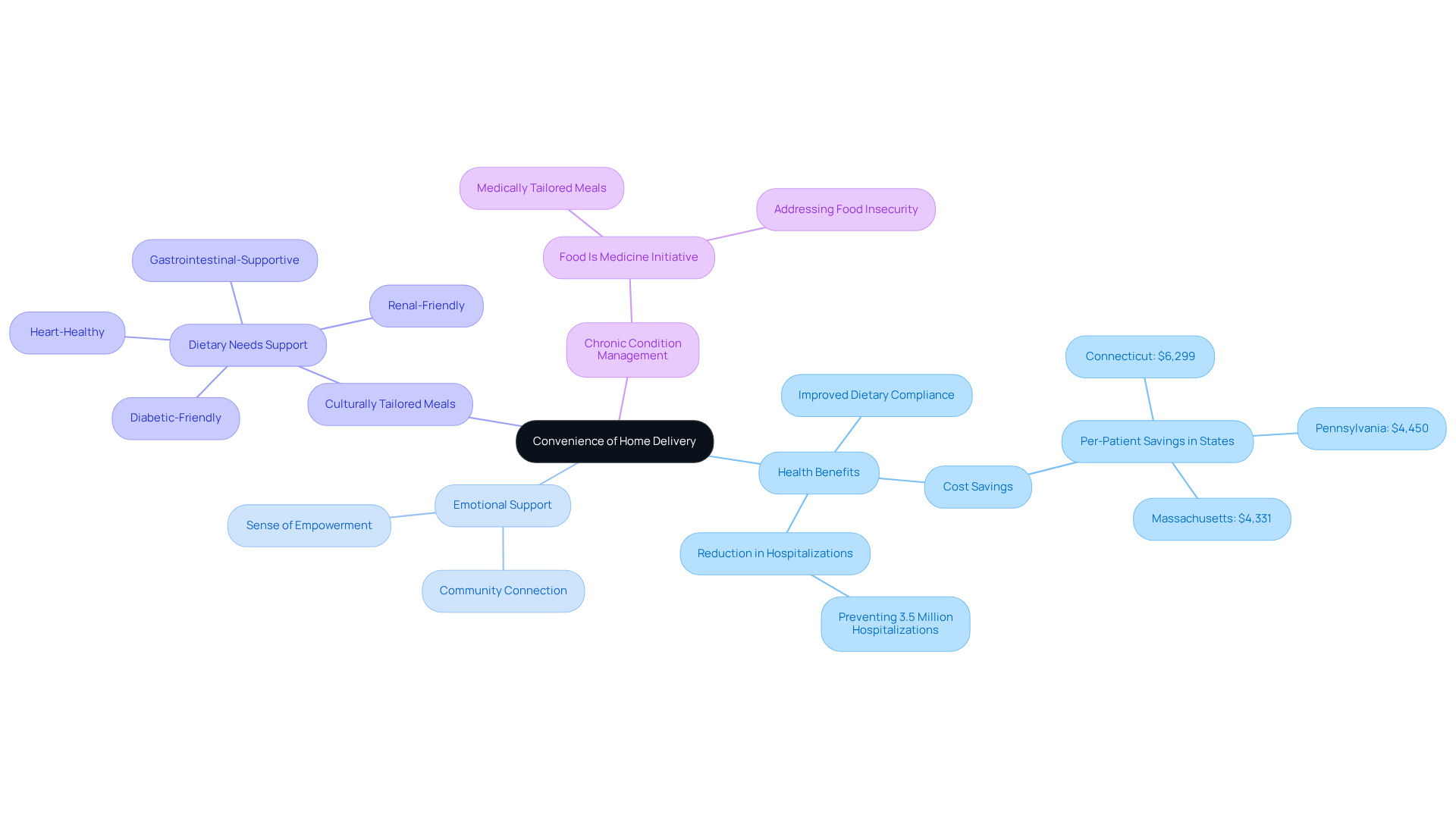 The central node represents the main idea of home delivery convenience, while the branches illustrate the various benefits and initiatives that support health and well-being. Each color-coded branch helps you see how different aspects connect to the overall theme. The central node represents the main idea of home delivery convenience, while the branches illustrate the various benefits and initiatives that support health and well-being. Each color-coded branch helps you see how different aspects connect to the overall theme.