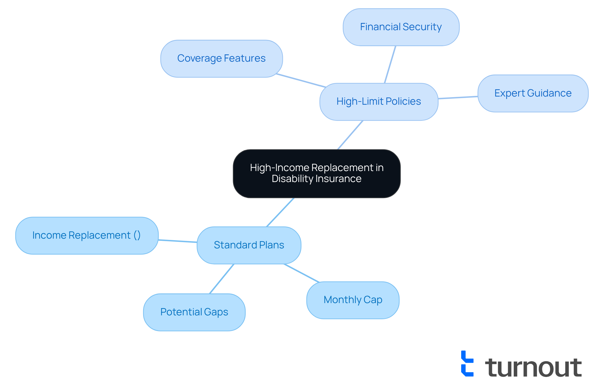 At the center is the main topic, and the branches show different aspects of disability insurance for high-income earners. Each branch leads to important details that explain why specialized coverage is crucial. At the center is the main topic, and the branches show different aspects of disability insurance for high-income earners. Each branch leads to important details that explain why specialized coverage is crucial.