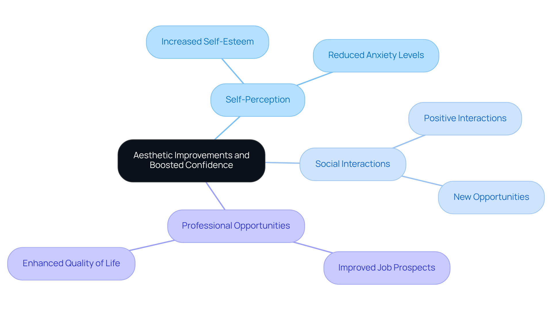 This mindmap illustrates how improving your smile can boost your confidence. Start at the center with the main idea, then explore how it connects to self-perception, social life, and career opportunities. Each branch shows how these areas are influenced by a beautiful smile. This mindmap illustrates how improving your smile can boost your confidence. Start at the center with the main idea, then explore how it connects to self-perception, social life, and career opportunities. Each branch shows how these areas are influenced by a beautiful smile.
