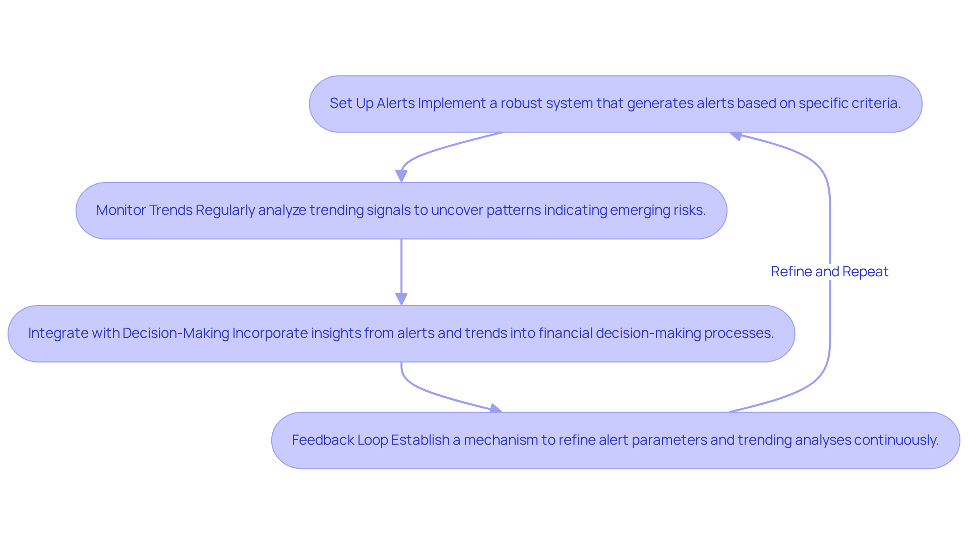 Each box represents a key step in the process. Follow the arrows to see how each step connects and builds on the previous one, leading to improved credit risk management.