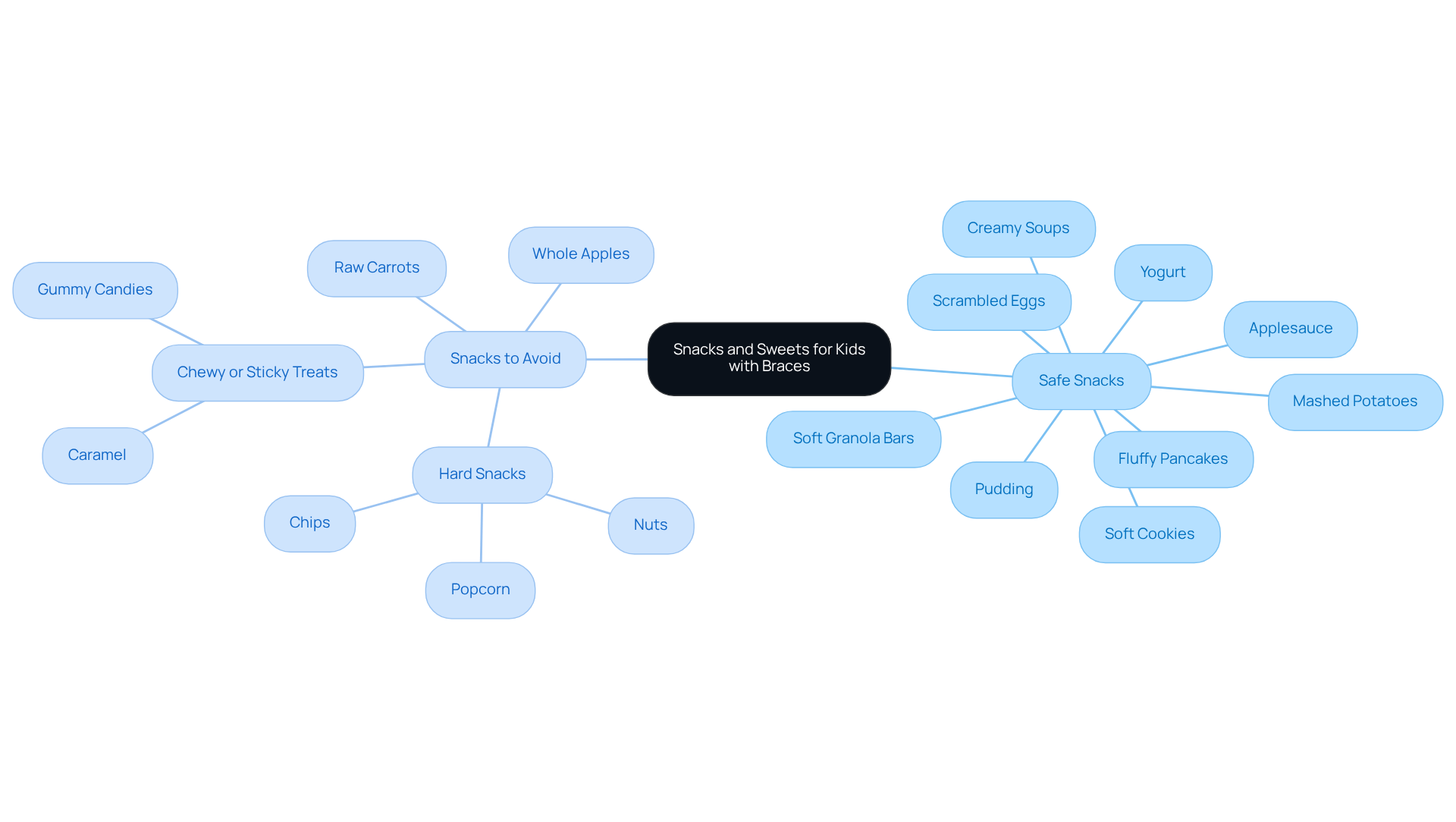 This mindmap shows which snacks are safe for kids with braces and which ones to avoid. The central idea is about enjoying treats without worry, with branches leading to safe options and those that could cause problems. Follow the branches to see what snacks are good and which ones to skip! This mindmap shows which snacks are safe for kids with braces and which ones to avoid. The central idea is about enjoying treats without worry, with branches leading to safe options and those that could cause problems. Follow the branches to see what snacks are good and which ones to skip!