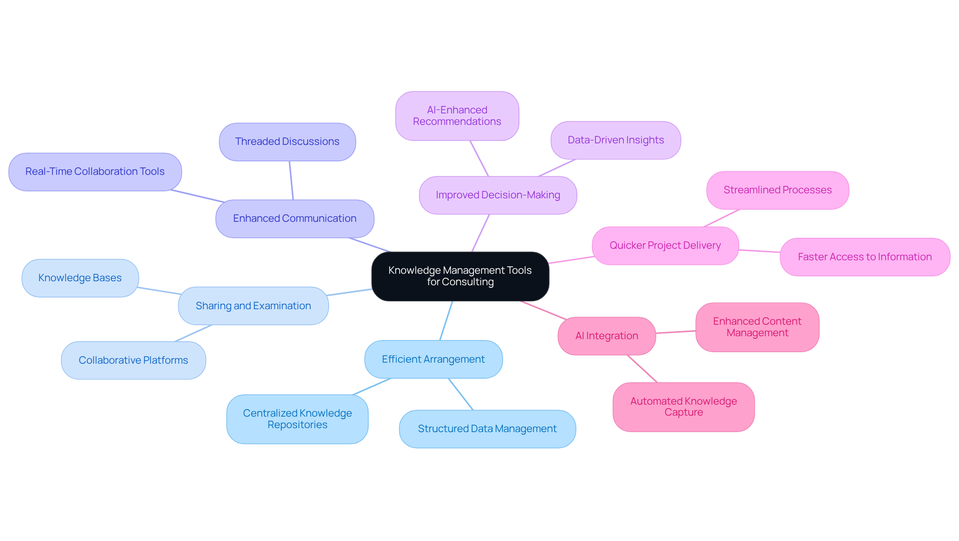 The central node represents the main topic, while the branches illustrate the various benefits and features of knowledge management tools. Each color-coded branch helps you quickly identify different aspects of how these tools support consulting professionals.
