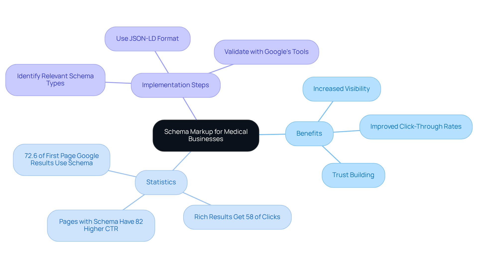 The center represents the concept of schema markup, while the branches illustrate the various benefits, statistics, and steps for implementation. Follow each branch to see how schema can elevate your online presence. The center represents the concept of schema markup, while the branches illustrate the various benefits, statistics, and steps for implementation. Follow each branch to see how schema can elevate your online presence.