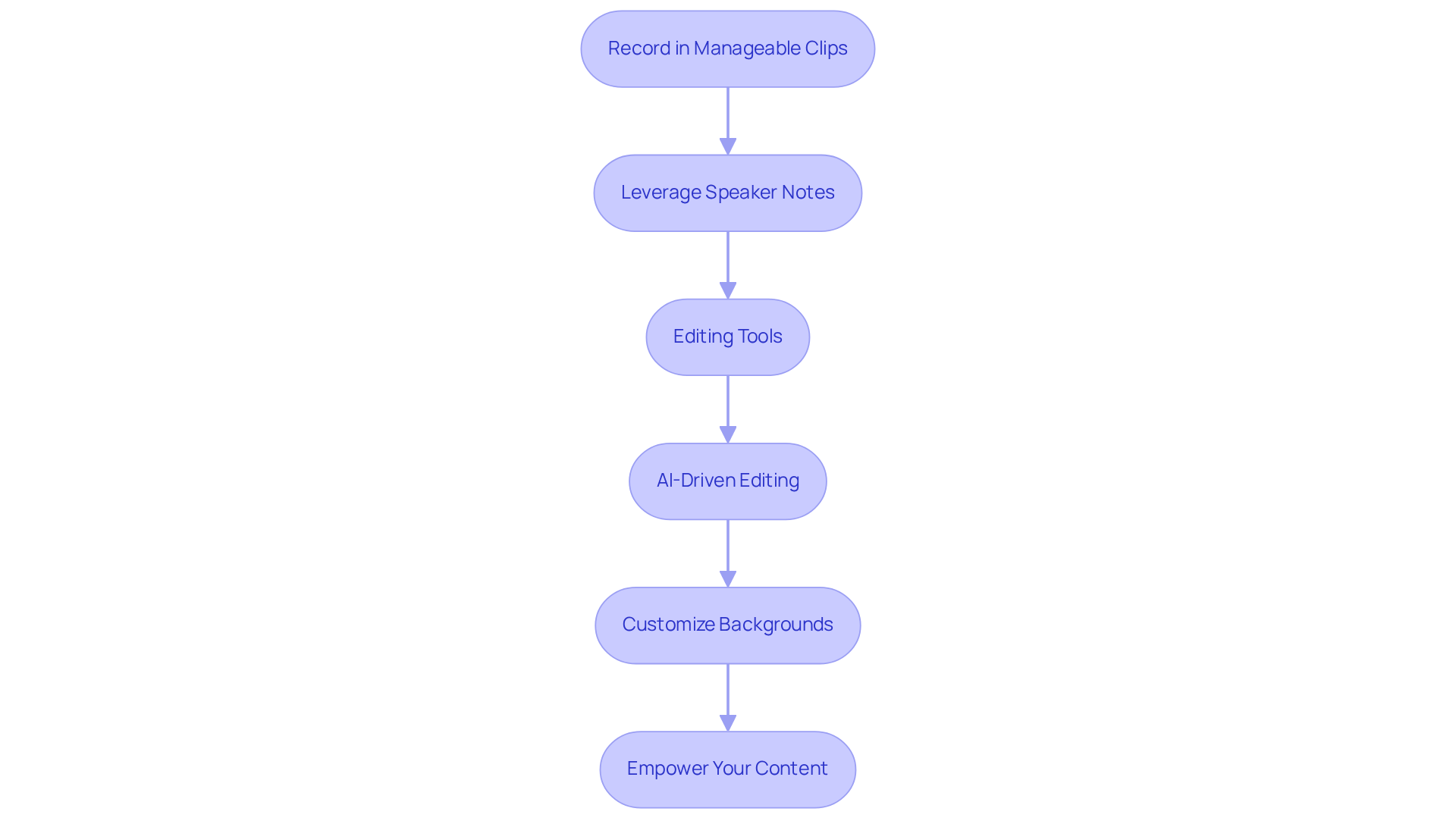 Each box represents a step in the video creation process — follow the arrows to see how to maximize Tella's features for better engagement and learning outcomes. Each box represents a step in the video creation process — follow the arrows to see how to maximize Tella's features for better engagement and learning outcomes.
