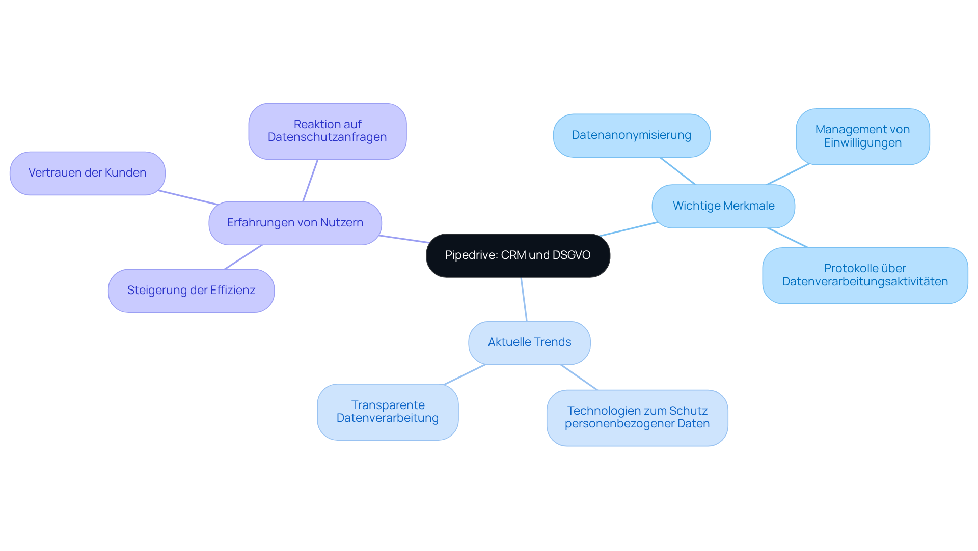Im Zentrum steht Pipedrive, das sich auf den Datenschutz konzentriert. Die Äste zeigen die wichtigsten Funktionen, Trends und Nutzererfahrungen, die alle zur Einhaltung der DSGVO beitragen. Im Zentrum steht Pipedrive, das sich auf den Datenschutz konzentriert. Die Äste zeigen die wichtigsten Funktionen, Trends und Nutzererfahrungen, die alle zur Einhaltung der DSGVO beitragen.