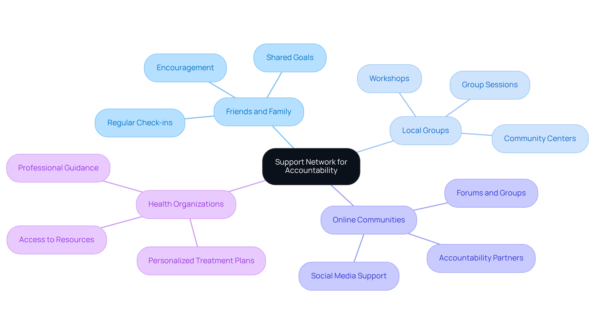 This mindmap illustrates how to create a support network for your health journey. Start at the center with the main idea, then explore the branches to see different ways to find support and accountability. Each branch shows a category of support, and the sub-branches detail specific actions you can take.