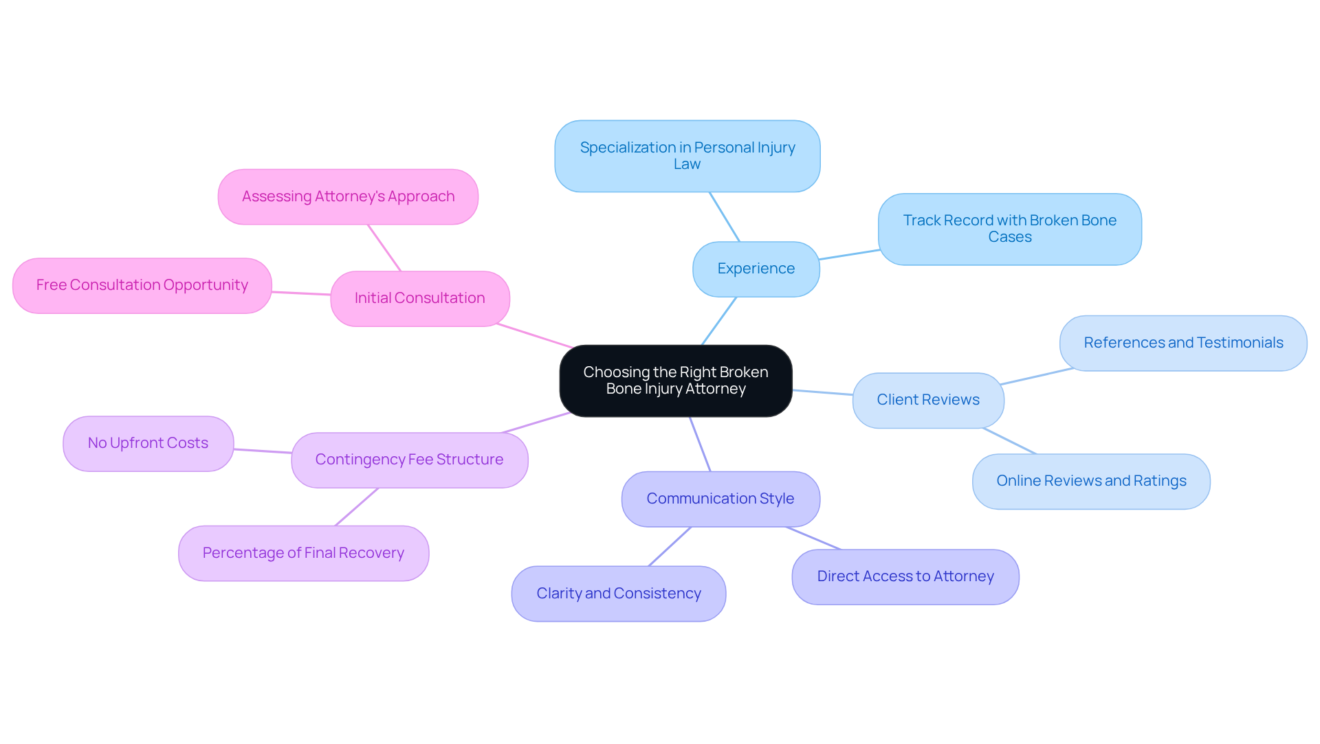 The center represents the main decision of choosing an attorney, while the branches show the important factors to consider. Each color-coded branch highlights a different aspect of the decision-making process.