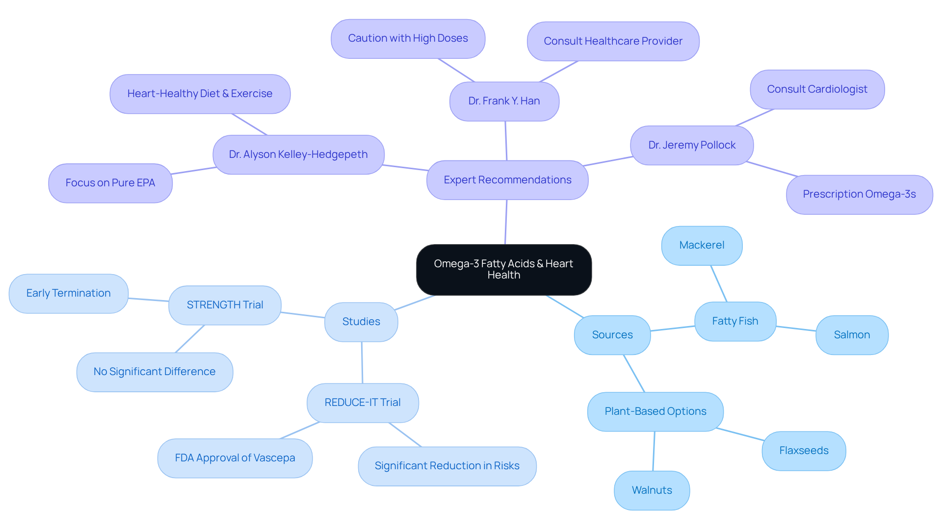 The central node represents the main topic, while branches show different aspects like sources of omega-3s, important studies, and expert advice. Each color-coded branch helps you navigate through the information easily. The central node represents the main topic, while branches show different aspects like sources of omega-3s, important studies, and expert advice. Each color-coded branch helps you navigate through the information easily.