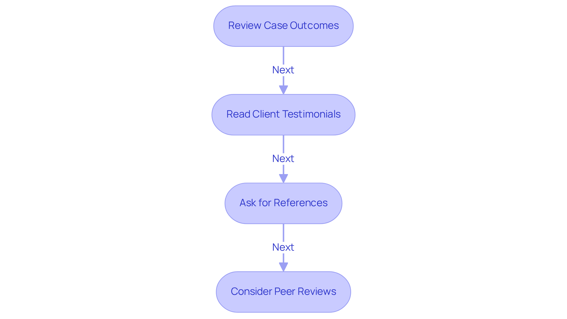 Follow the arrows to see how to evaluate an attorney. Each box represents a step you should take, from checking their past cases to reading what clients say about them. This will help you make an informed decision.