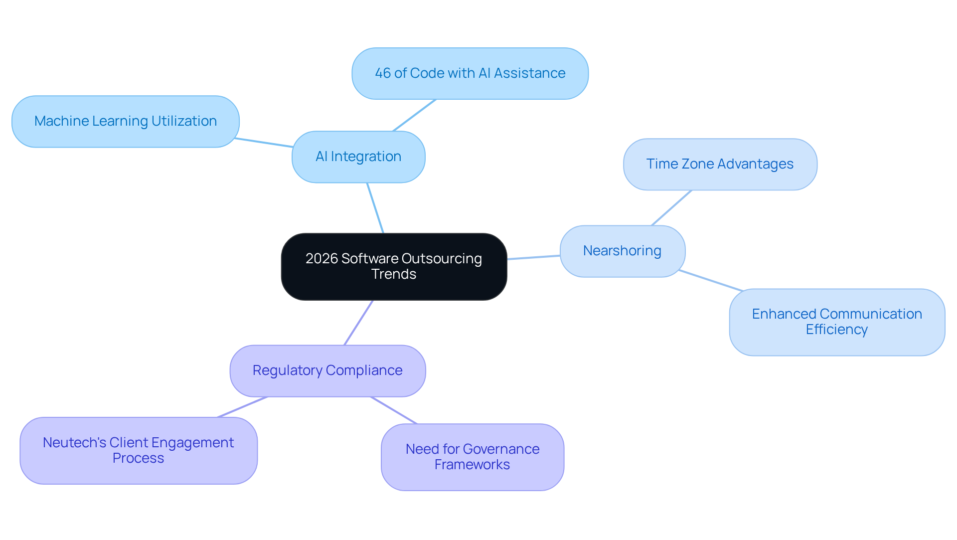 This mindmap illustrates the major trends in software outsourcing for 2026. Start at the center with the main theme, then explore each branch to see how AI, nearshoring, and compliance shape the future of outsourcing. Each sub-branch provides more detail on these trends. This mindmap illustrates the major trends in software outsourcing for 2026. Start at the center with the main theme, then explore each branch to see how AI, nearshoring, and compliance shape the future of outsourcing. Each sub-branch provides more detail on these trends.