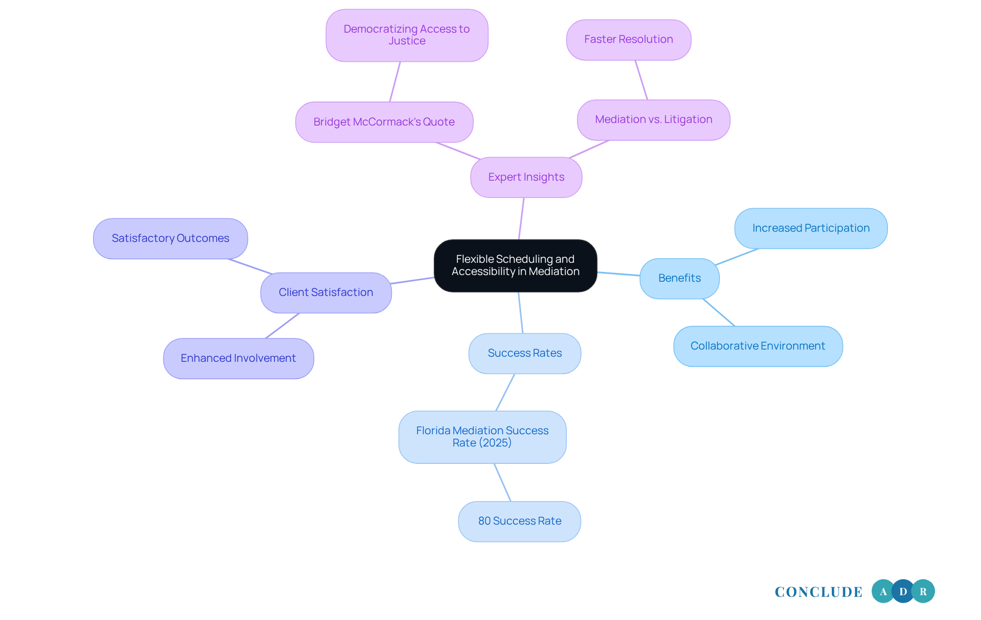 Start at the center with the main idea, then follow the branches to explore the benefits and insights related to flexible scheduling in mediation. Each branch represents a different aspect that contributes to the overall theme. Start at the center with the main idea, then follow the branches to explore the benefits and insights related to flexible scheduling in mediation. Each branch represents a different aspect that contributes to the overall theme.