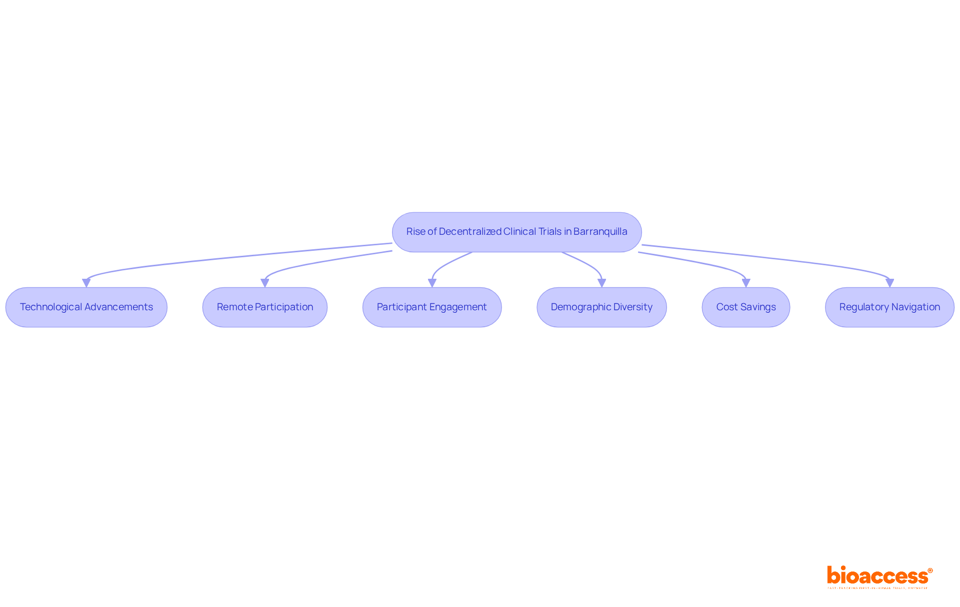 Follow the arrows to see how each factor contributes to the rise of decentralized clinical trials. Each box represents a key element in the process, showing how they connect and build upon one another.
