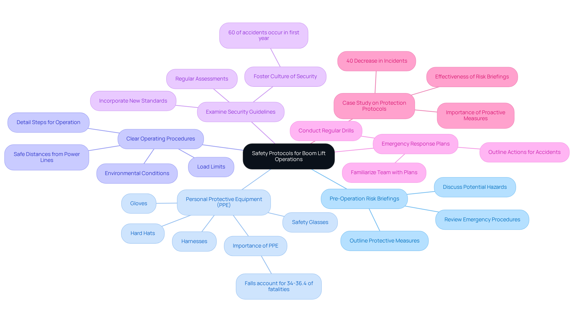 The central node represents the overall safety protocols, while each branch shows a specific practice. Follow the branches to see how each practice contributes to overall safety, and look for sub-branches that provide additional details or examples.