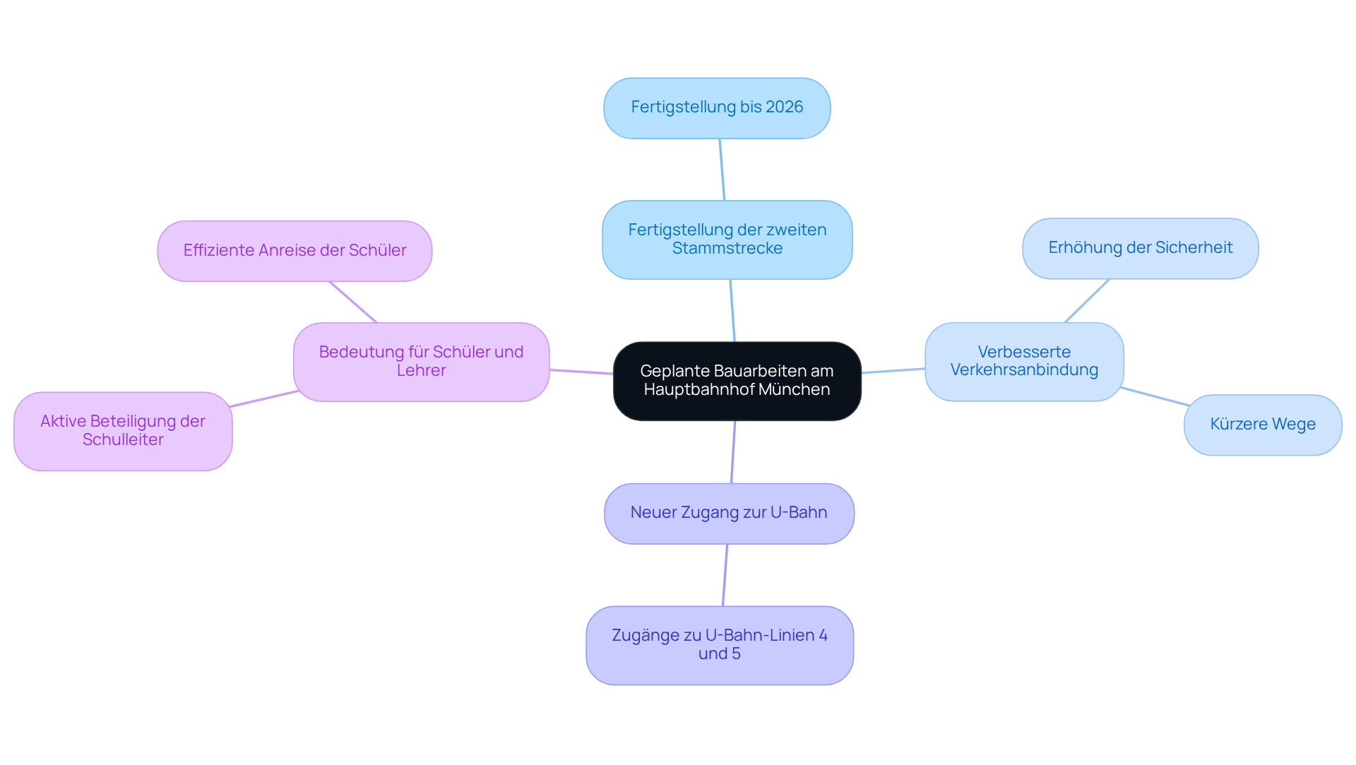 Im Zentrum steht das Hauptthema der Bauarbeiten. Die Äste zeigen die verschiedenen Aspekte und deren Bedeutung für die Verkehrsanbindung und die Mobilität der Schüler. Verfolgen Sie die Verbindungen, um die Zusammenhänge zu verstehen. Im Zentrum steht das Hauptthema der Bauarbeiten. Die Äste zeigen die verschiedenen Aspekte und deren Bedeutung für die Verkehrsanbindung und die Mobilität der Schüler. Verfolgen Sie die Verbindungen, um die Zusammenhänge zu verstehen.