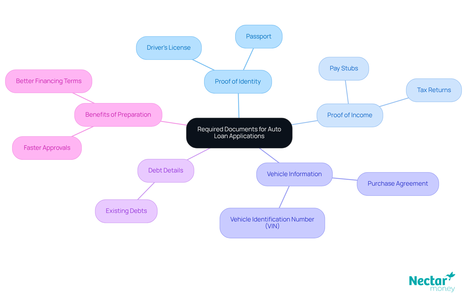 Start at the center with the main topic. Each branch represents a type of required document, and the smaller branches give examples. This map helps you see what you need to gather to make your application smooth and successful.