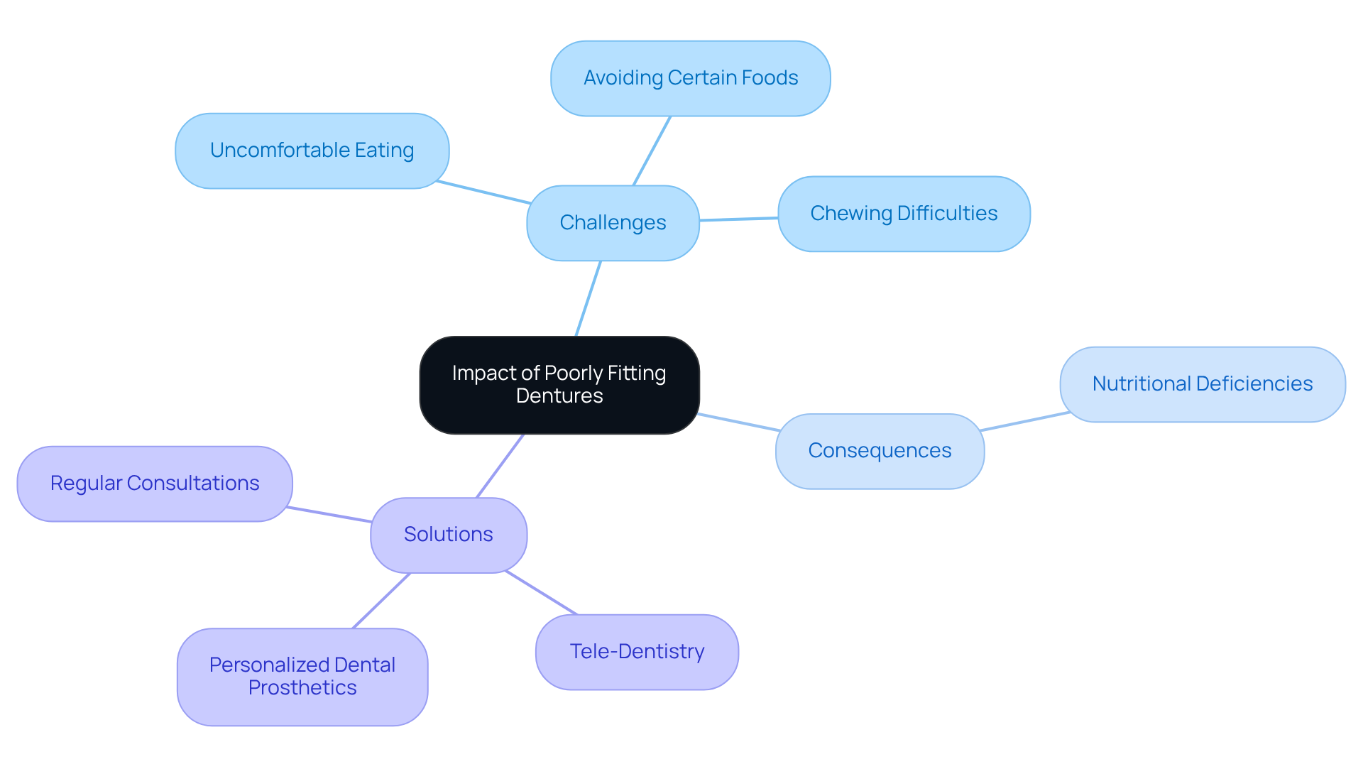 The central node represents the main issue, and the branches show the related challenges and solutions. Each color-coded section helps you easily navigate through the information.