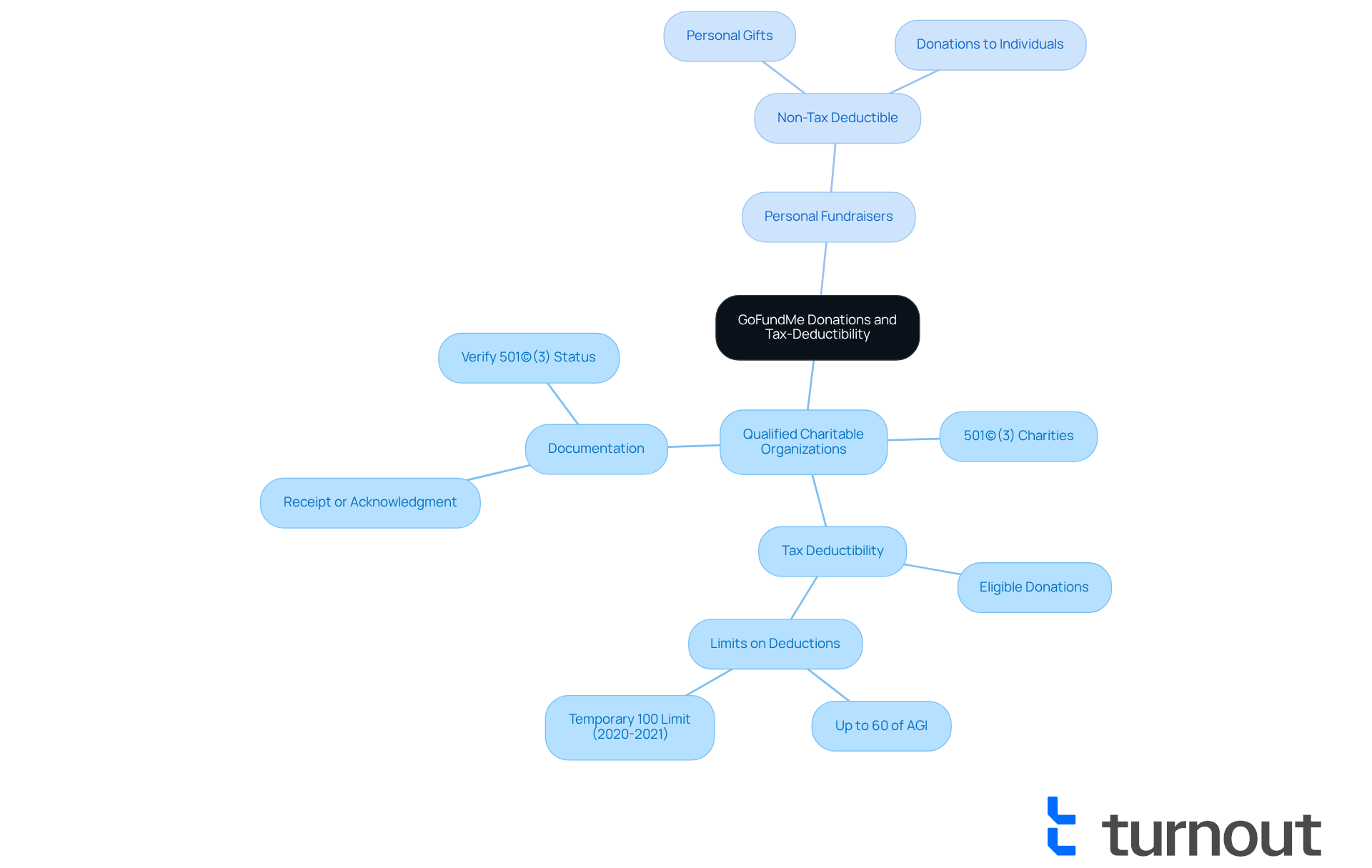 The central node represents the main topic, while the branches detail whether contributions are tax-deductible or not, helping you understand what to look for when donating.