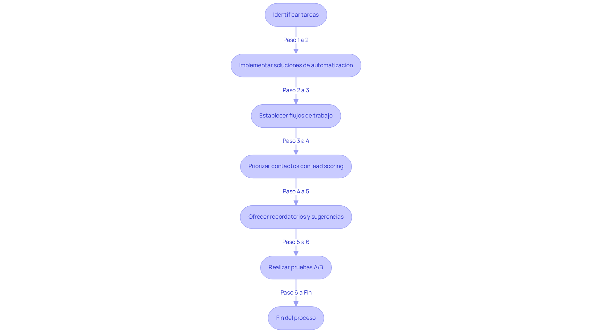 Cada caja representa un paso en el proceso de optimización de ventas. Sigue las flechas para entender cómo cada acción lleva a la siguiente, ayudándote a visualizar el camino hacia una mayor eficiencia en tus ventas. Cada caja representa un paso en el proceso de optimización de ventas. Sigue las flechas para entender cómo cada acción lleva a la siguiente, ayudándote a visualizar el camino hacia una mayor eficiencia en tus ventas.