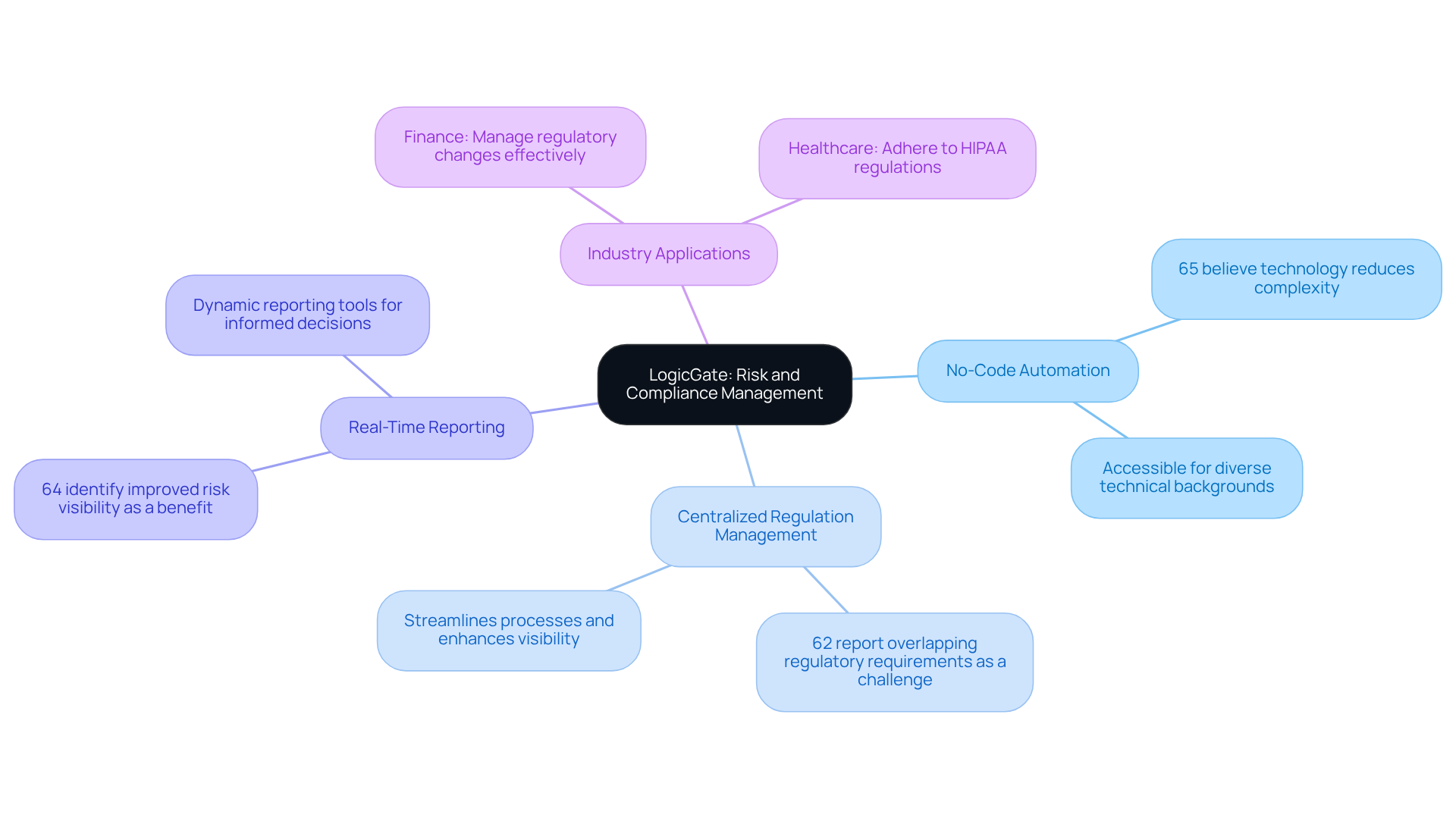 The central node represents LogicGate's platform, while the branches show its key features. Each sub-branch provides supporting statistics or examples, helping you understand the importance of each feature in managing compliance effectively.