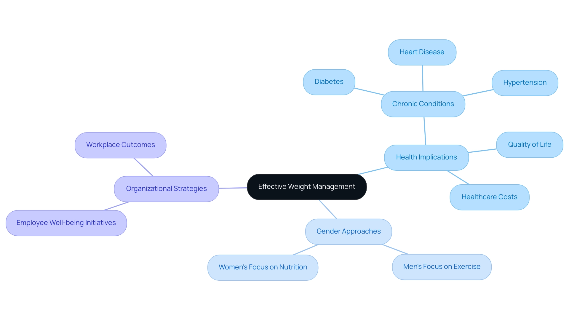 Each branch represents a key theme related to effective weight management, with color-coded branches indicating health implications, gender approaches, and organizational strategies.