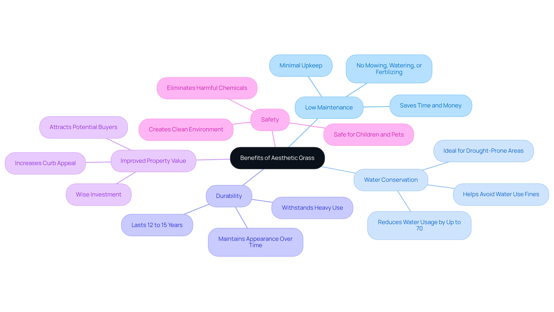 The central node represents the overall benefits of aesthetic grass, while each branch highlights a specific advantage. Follow the branches to explore how each benefit contributes to making aesthetic grass a great choice for homeowners.