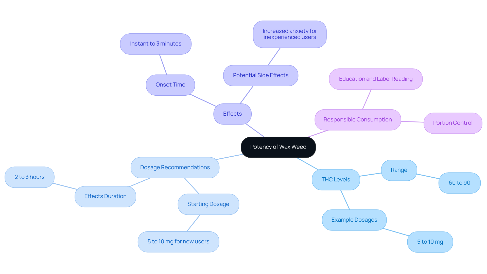 The central node shows the main topic, while branches represent different aspects like THC levels and dosage tips. This structure helps you see how everything connects and what to consider when using wax weed.