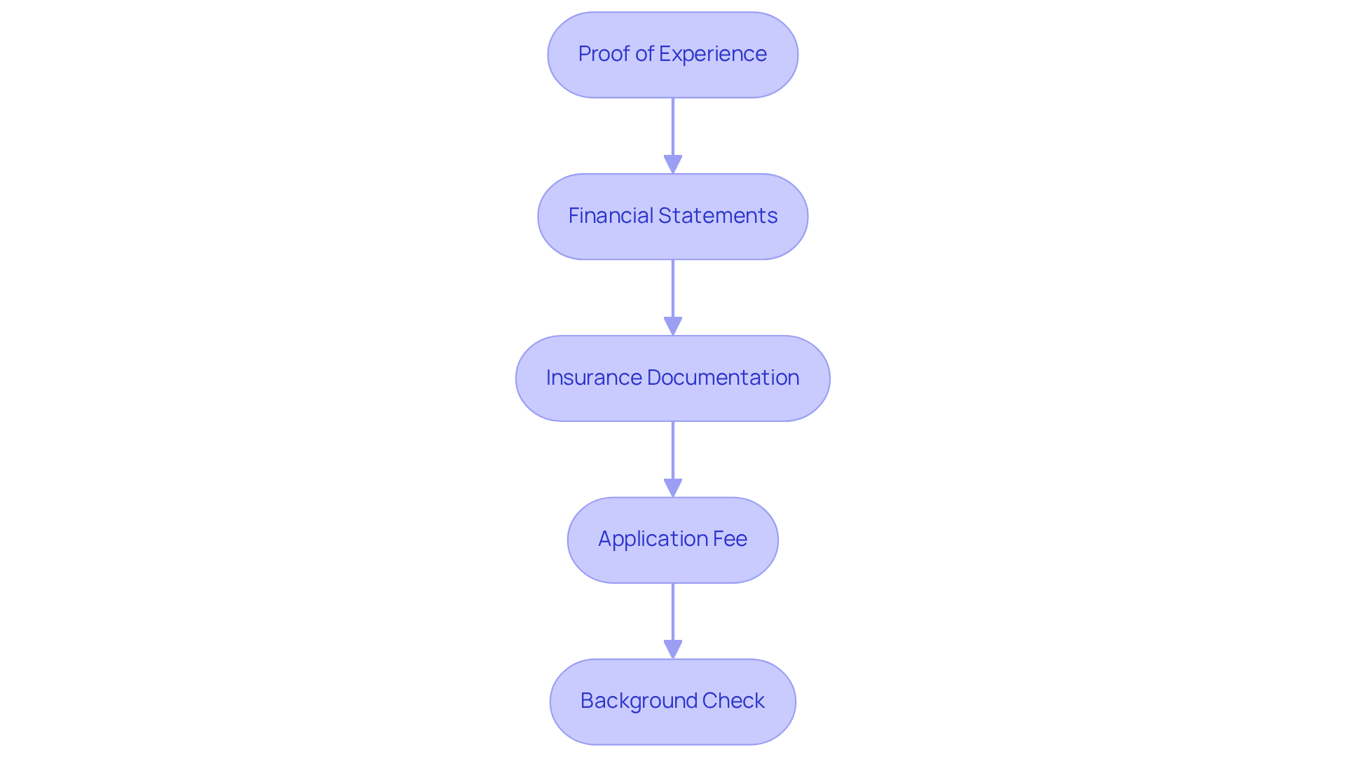 Each box represents a key document or requirement needed for your application. Follow the arrows to see the order in which you should gather them for a smooth application process.