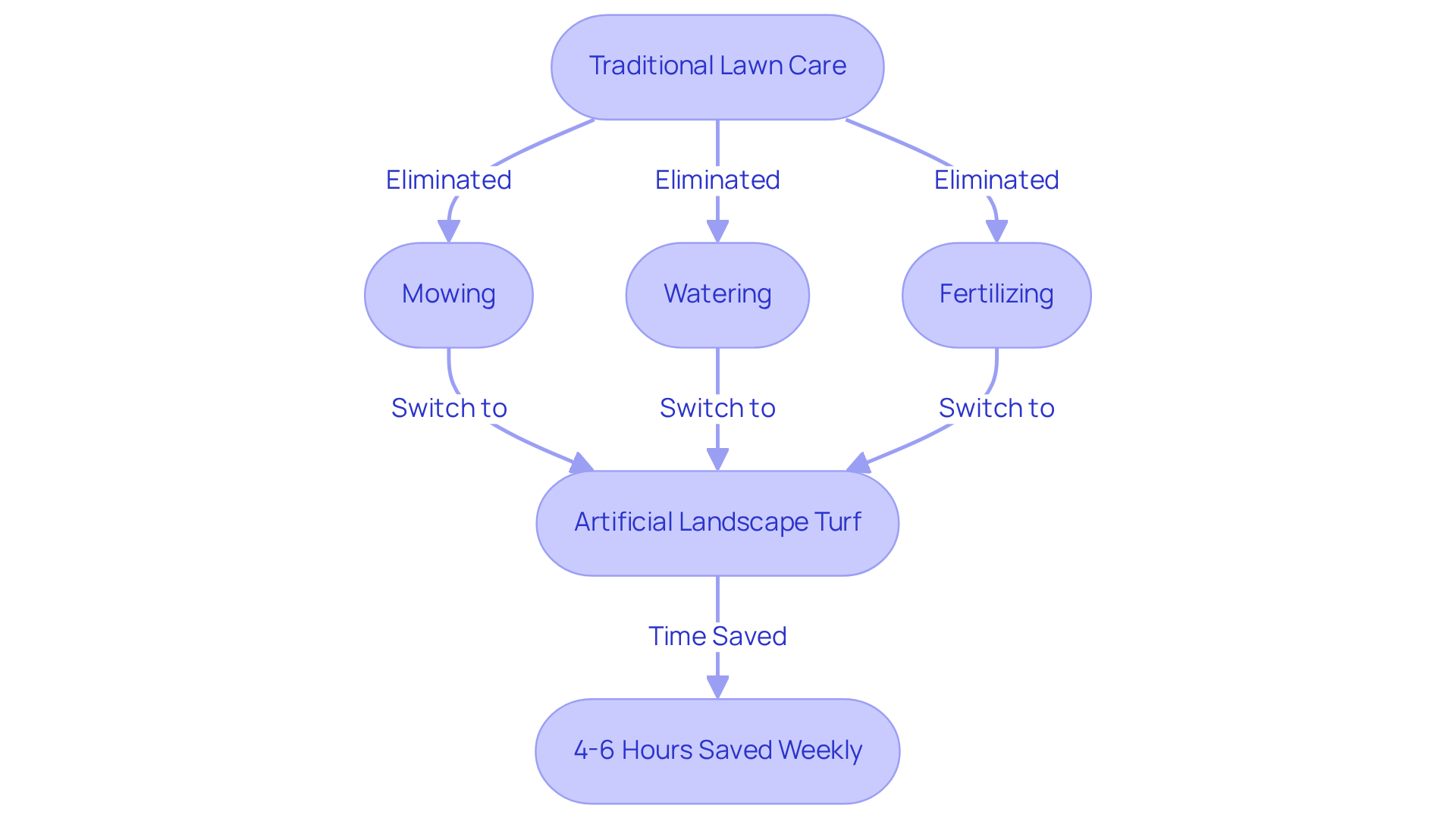 This flowchart shows how switching from traditional lawn care to artificial turf eliminates time-consuming tasks, allowing homeowners to save hours each week and enjoy their outdoor space without the hassle of maintenance.
