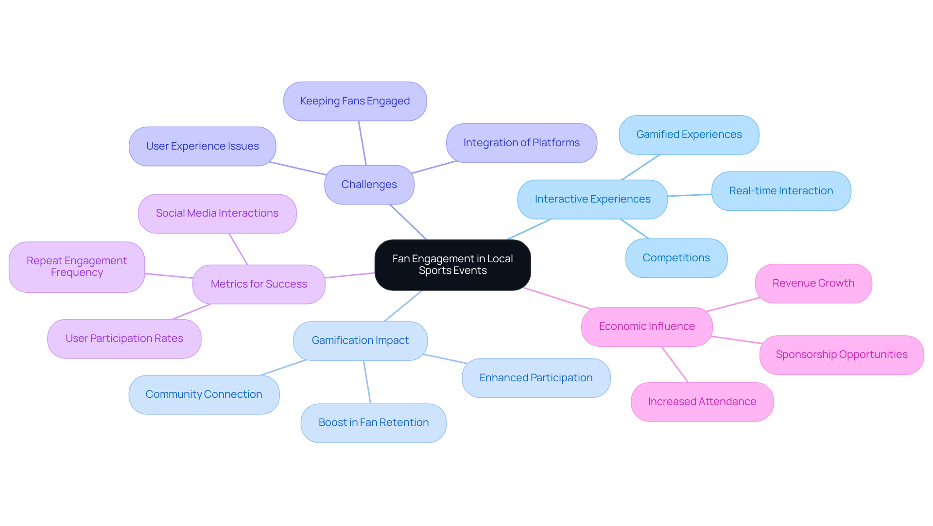 The center represents the main idea of fan engagement, while the branches show different aspects and solutions related to enhancing the experience for fans. Each color-coded branch helps you see how these elements connect and contribute to a more engaging sports atmosphere.
