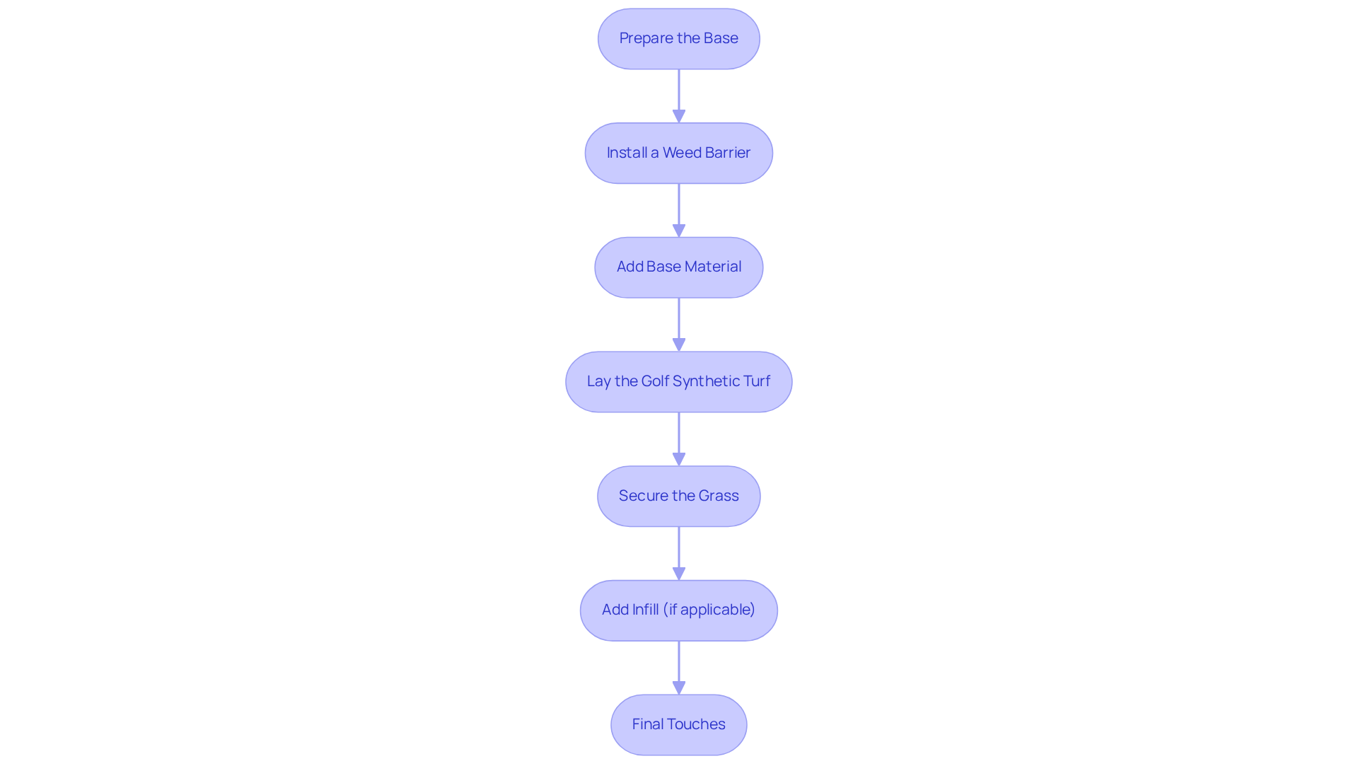 Each box represents a step in the installation process. Follow the arrows to see how each step leads to the next, ensuring a smooth and effective installation.