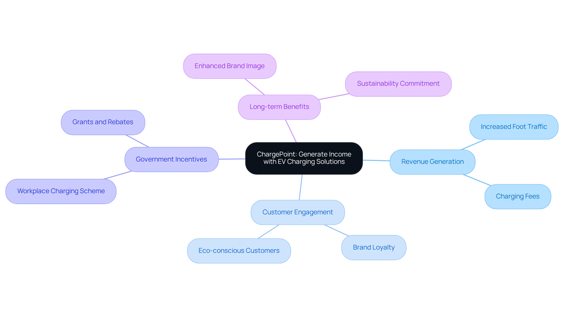The central node represents the main idea, while the branches show different benefits and considerations. Each color-coded branch helps you quickly identify related topics, making it easier to understand how they connect to the overall strategy.