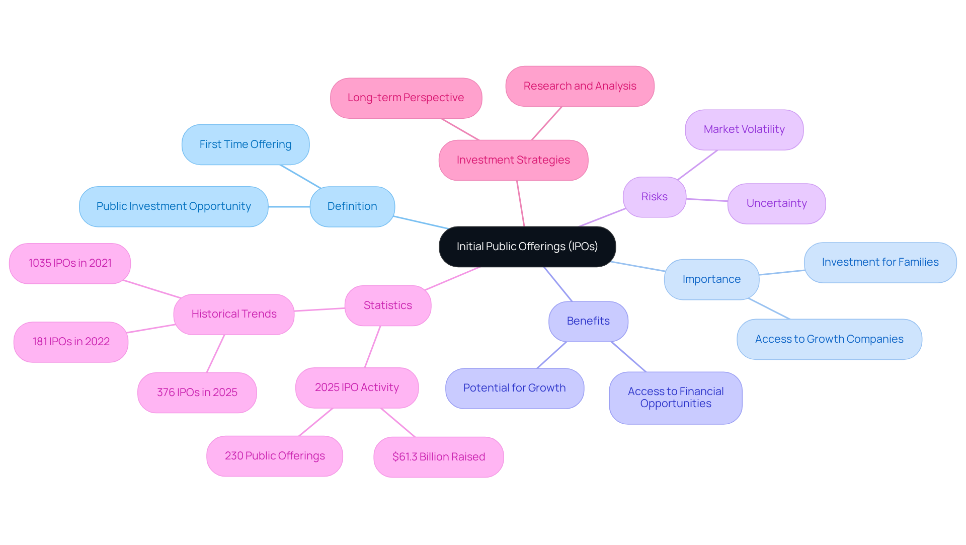 This mindmap illustrates the concept of IPOs. Start at the center with the definition, then explore the importance, benefits, risks, and relevant statistics. Each branch provides insights into how IPOs can impact family investments and the strategies for navigating these opportunities.