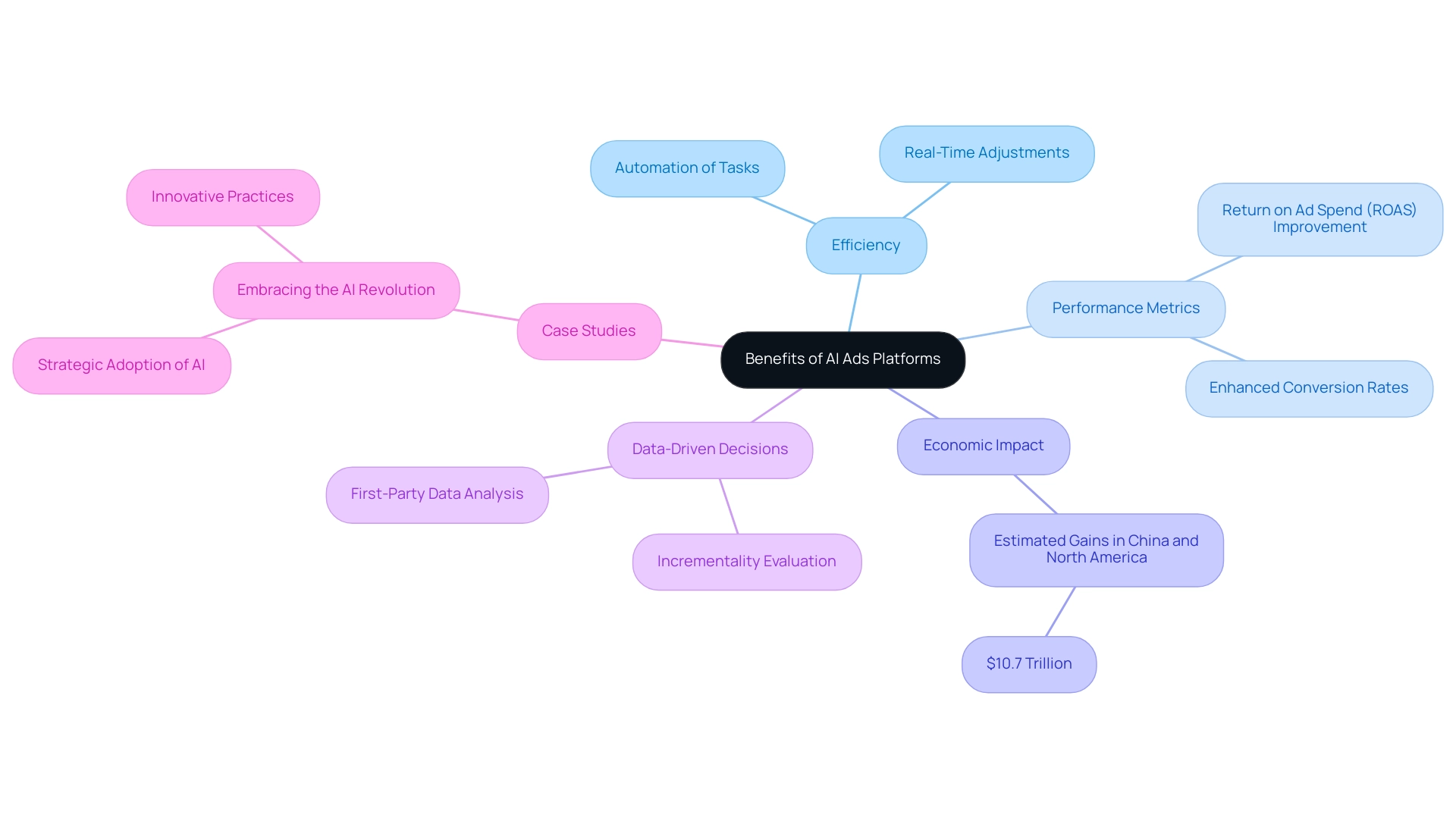 The central node represents the overall topic, with branches showing key benefits and performance metrics associated with AI ads platforms.