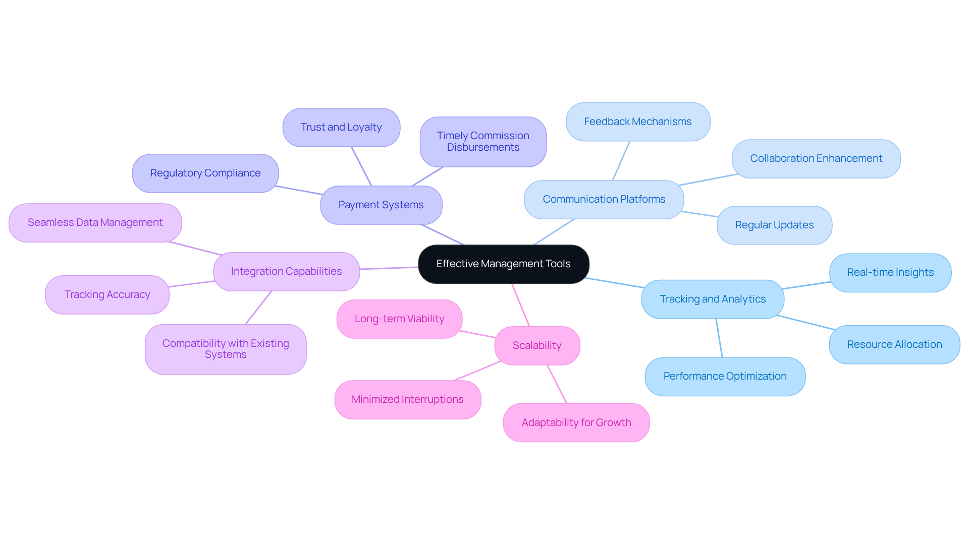 This mindmap starts with the main idea of effective management tools at the center. Each branch represents a key consideration, and the sub-branches provide additional details. Follow the branches to see how each tool contributes to successful partnership marketing.