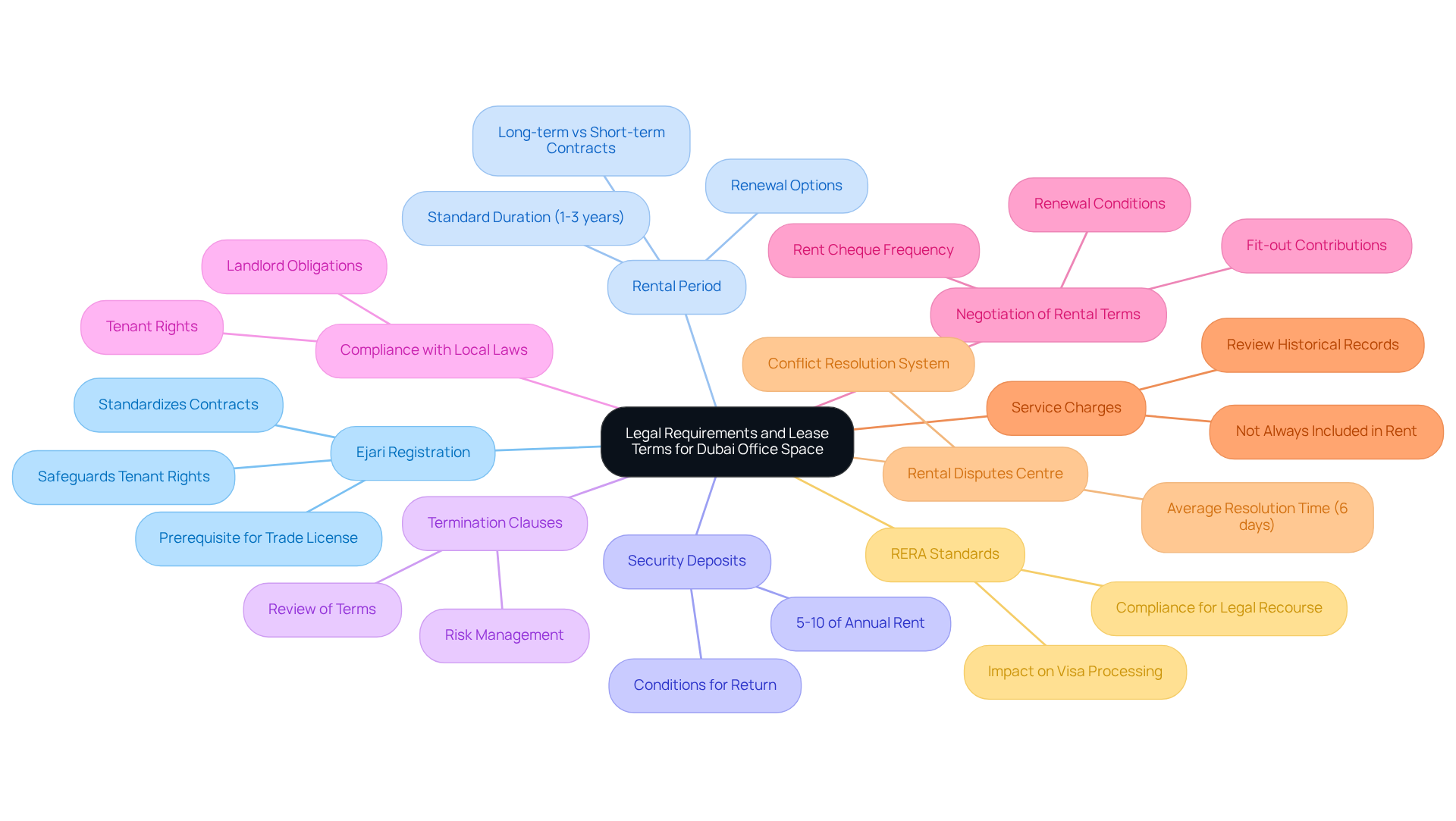 This mindmap starts with the main topic in the center and branches out to show different legal aspects and lease terms. Each branch represents a critical area to consider when renting office space in Dubai, helping you understand how they connect and why they matter.