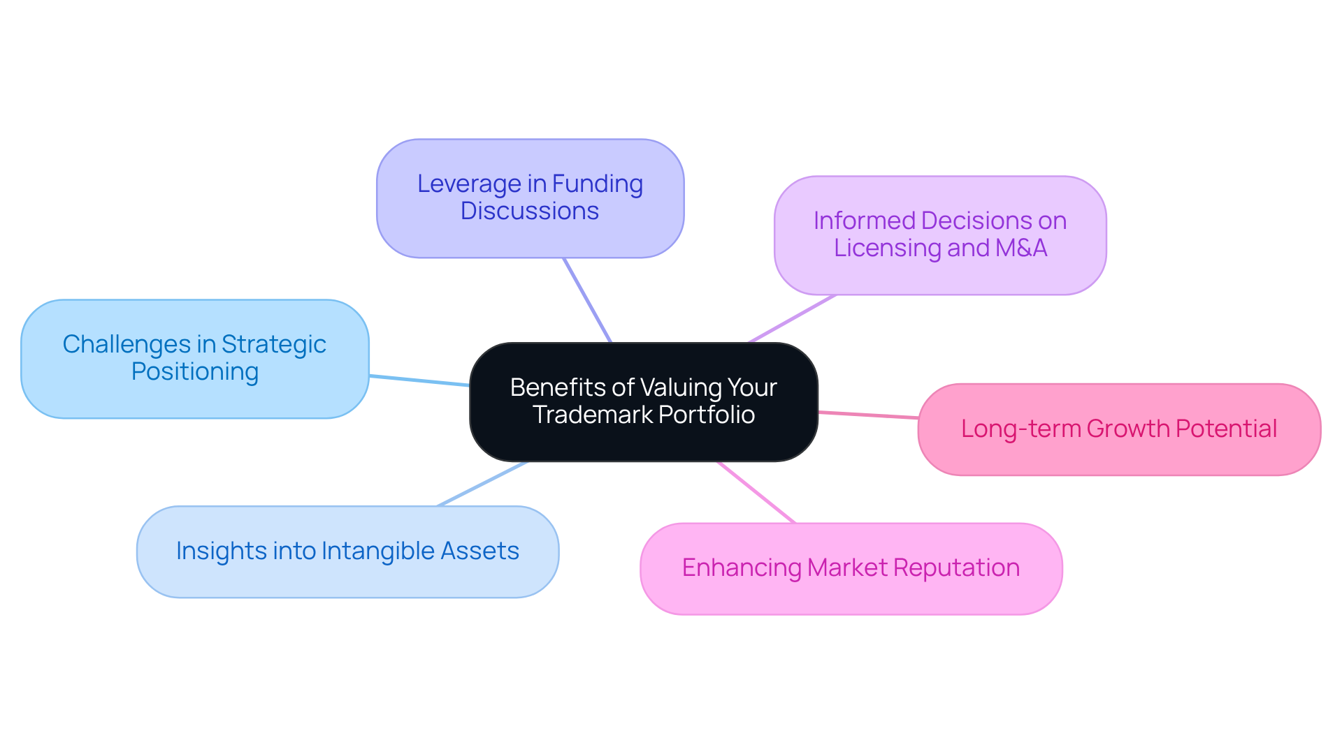 This mindmap illustrates the various benefits of valuing a trademark portfolio. Start at the center with the main idea, then explore each branch to see how it connects to the overall theme. Each branch represents a key benefit or insight, helping you understand the importance of trademark assessment in strategic business decisions. This mindmap illustrates the various benefits of valuing a trademark portfolio. Start at the center with the main idea, then explore each branch to see how it connects to the overall theme. Each branch represents a key benefit or insight, helping you understand the importance of trademark assessment in strategic business decisions.