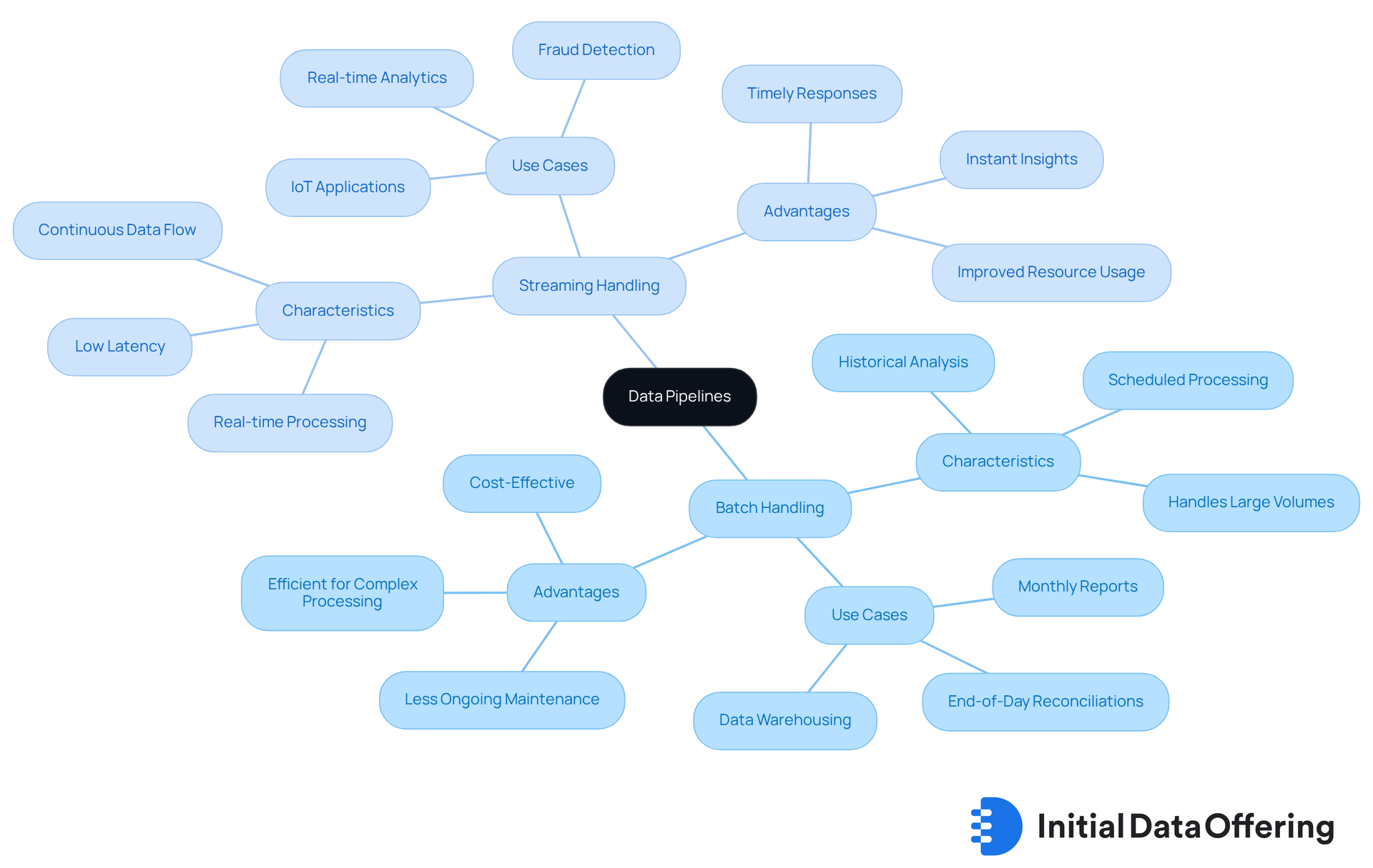 The central node represents the overall topic of data pipelines. The two branches show the main types, and the sub-branches provide details on their characteristics and applications. This structure helps you see how batch and streaming methods compare and where they are best used.