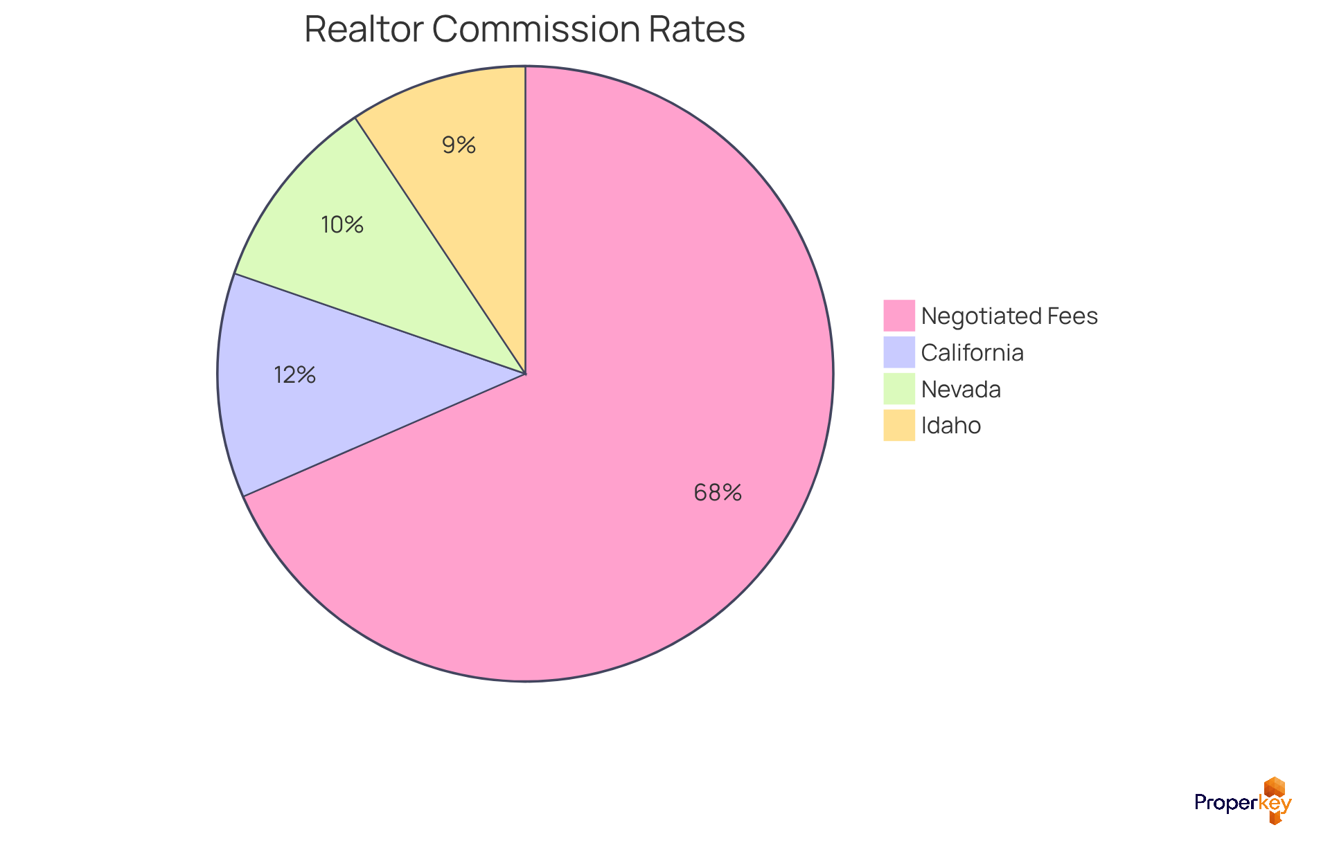 Each slice of the pie shows the average commission rates in different states and the percentage of sellers who negotiate their fees. The bigger the slice, the more significant that rate or trend is in the current market. Each slice of the pie shows the average commission rates in different states and the percentage of sellers who negotiate their fees. The bigger the slice, the more significant that rate or trend is in the current market.