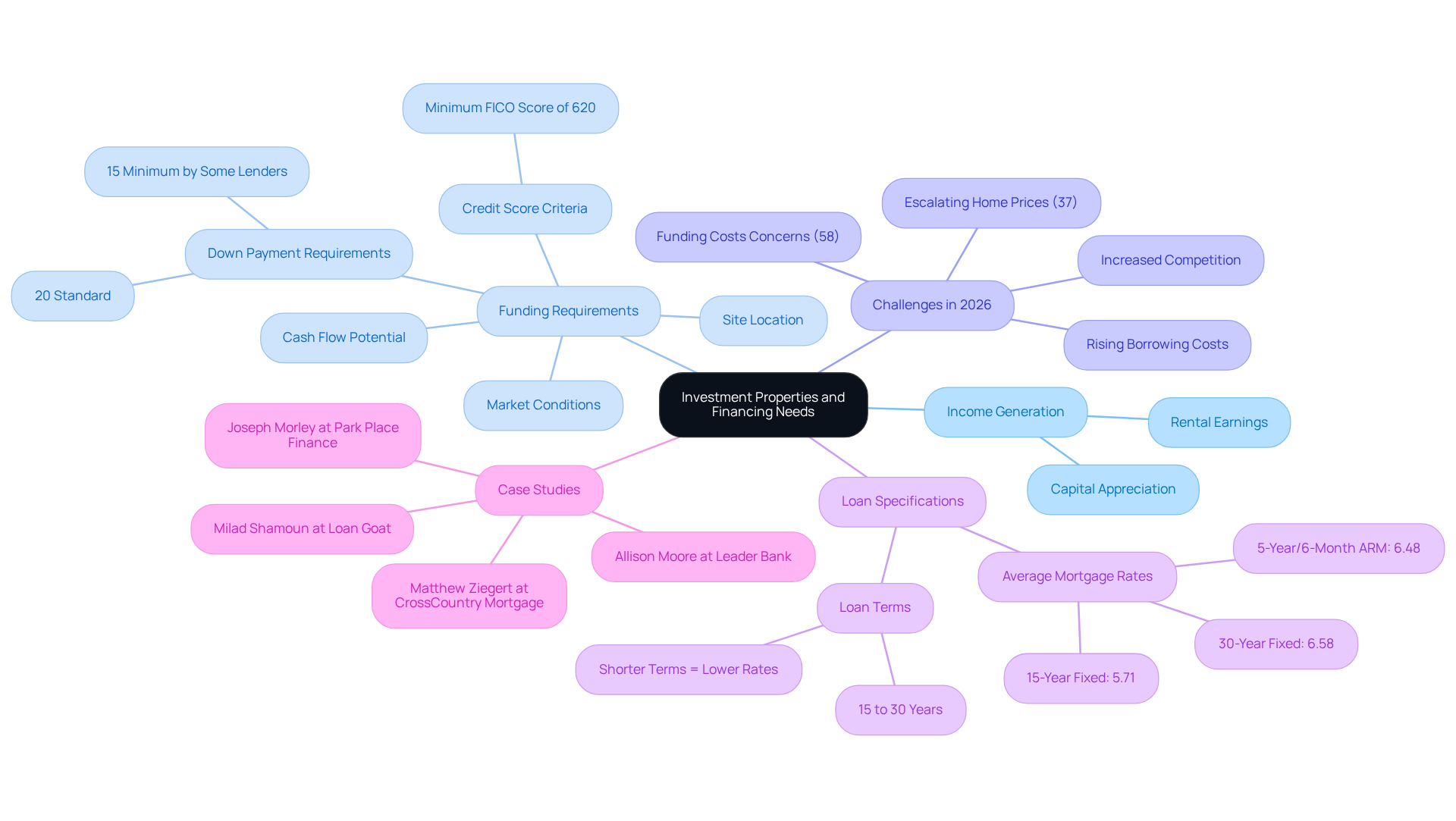 Start at the center with the main topic of investment properties. Follow the branches to explore different aspects like income generation, funding requirements, and challenges investors face. Each branch leads to more detailed points, helping you understand how these elements connect.