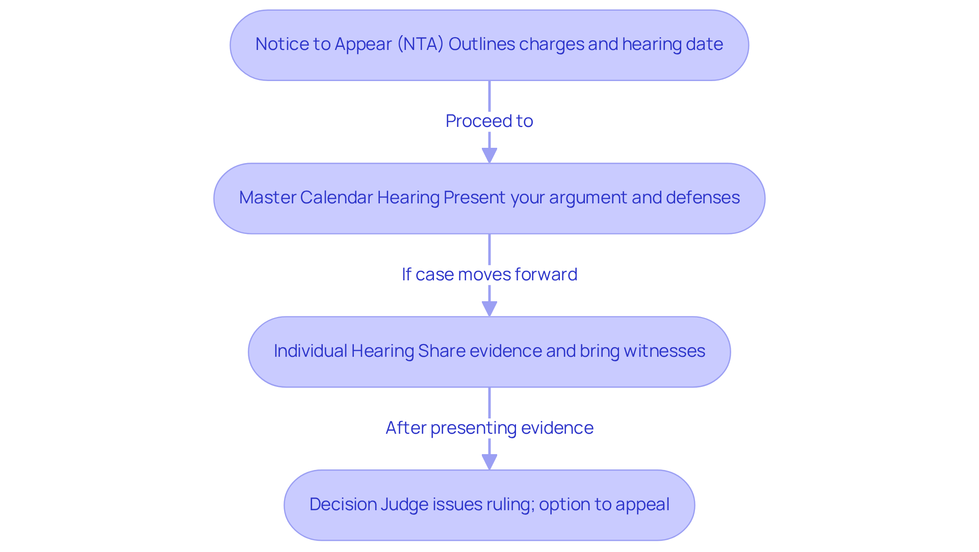 This flowchart outlines the key steps in the deportation process. Start at the top with the Notice to Appear, and follow the arrows down to see how each step connects to the next. Each box explains what happens at that stage, helping you understand what to expect. This flowchart outlines the key steps in the deportation process. Start at the top with the Notice to Appear, and follow the arrows down to see how each step connects to the next. Each box explains what happens at that stage, helping you understand what to expect.