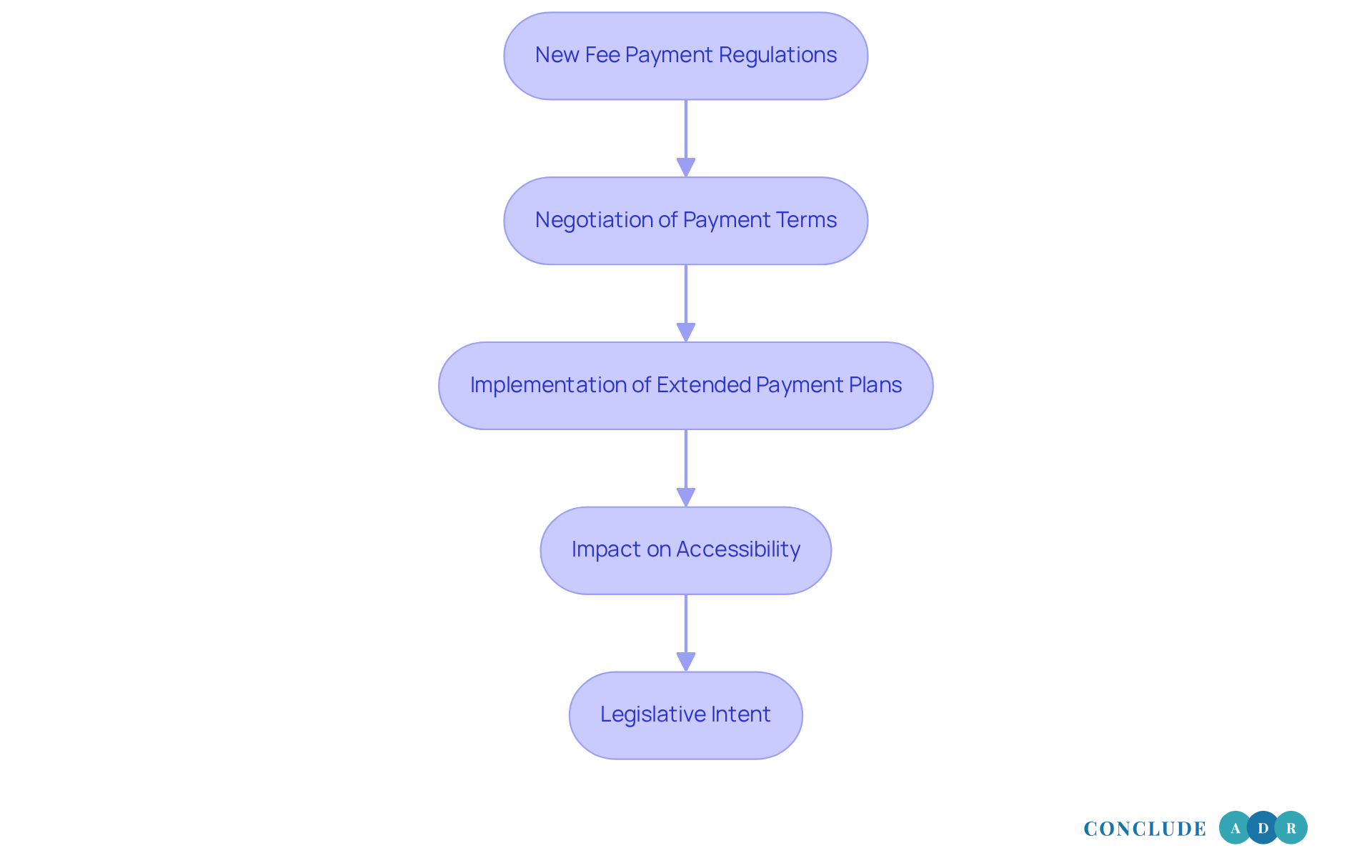 Follow the arrows to see how the new fee payment rules evolve from negotiation to implementation, and understand their impact on accessibility and compliance.