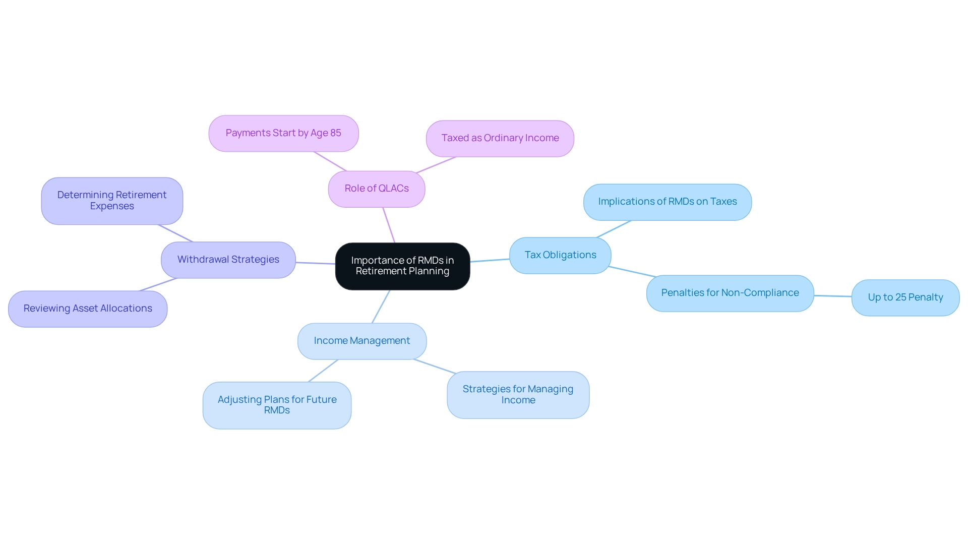This mindmap helps you explore the various aspects of Required Minimum Distributions in retirement. Each branch represents a key concept, with sub-branches providing more detailed information. Follow the connections to see how RMDs impact your overall financial planning. This mindmap helps you explore the various aspects of Required Minimum Distributions in retirement. Each branch represents a key concept, with sub-branches providing more detailed information. Follow the connections to see how RMDs impact your overall financial planning.