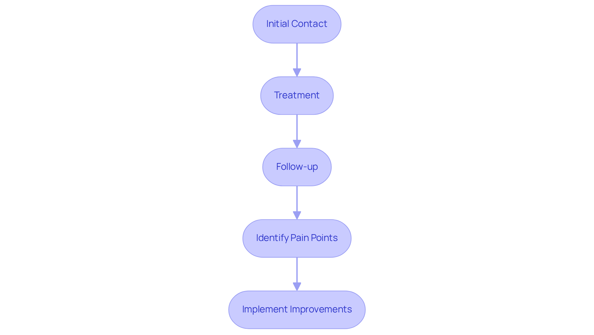 Each box represents a stage in the patient journey — follow the arrows to see how patients move through these stages and how data helps enhance their experience.