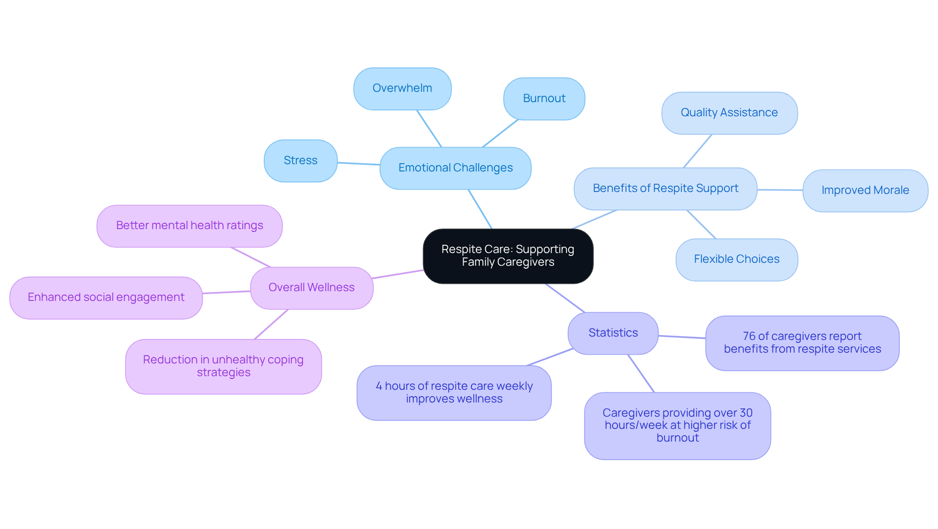 The central idea is respite care, with branches showing the emotional challenges caregivers face, the benefits of respite support, relevant statistics, and how it contributes to overall wellness. Each branch highlights important aspects of caregiving and support.