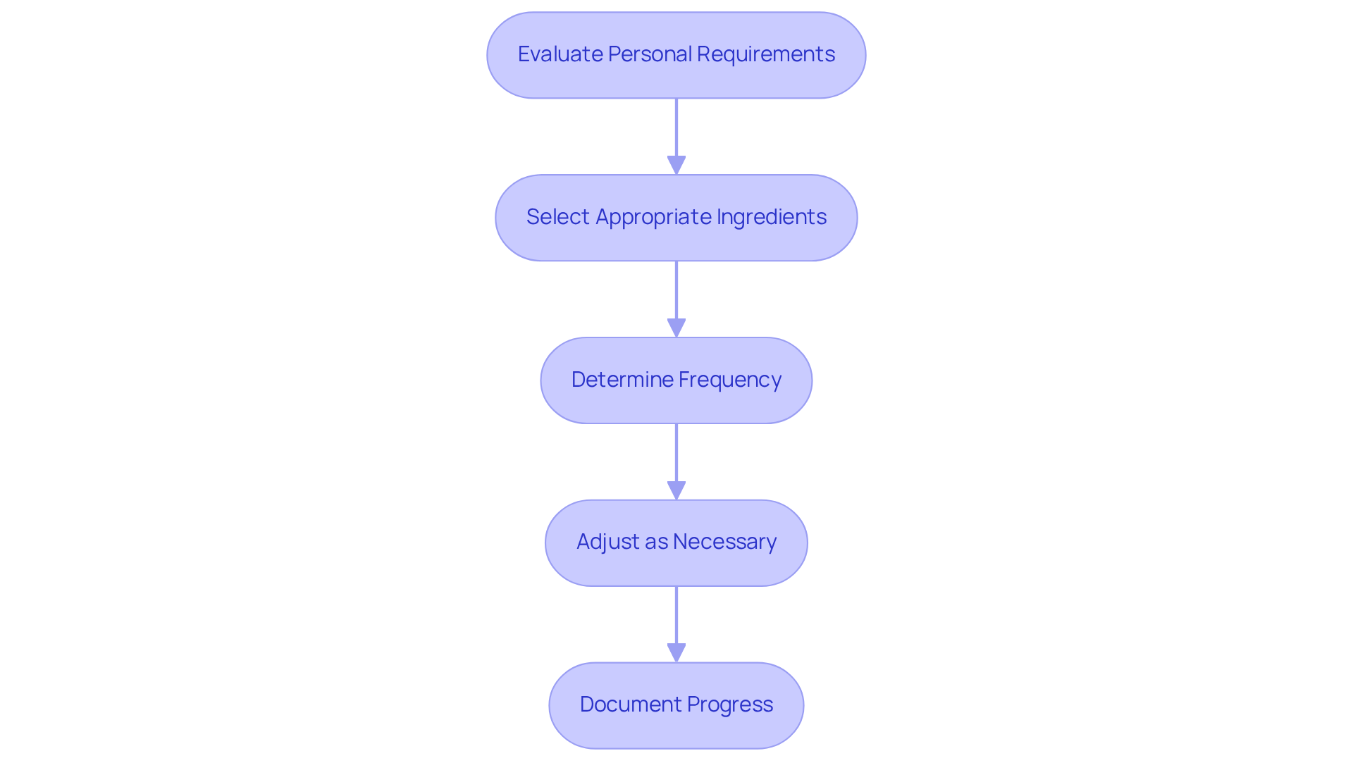 Each box represents a step in the process of customizing your IV therapy. Follow the arrows to see how each step builds on the previous one, guiding you through your journey to optimal recovery and performance.