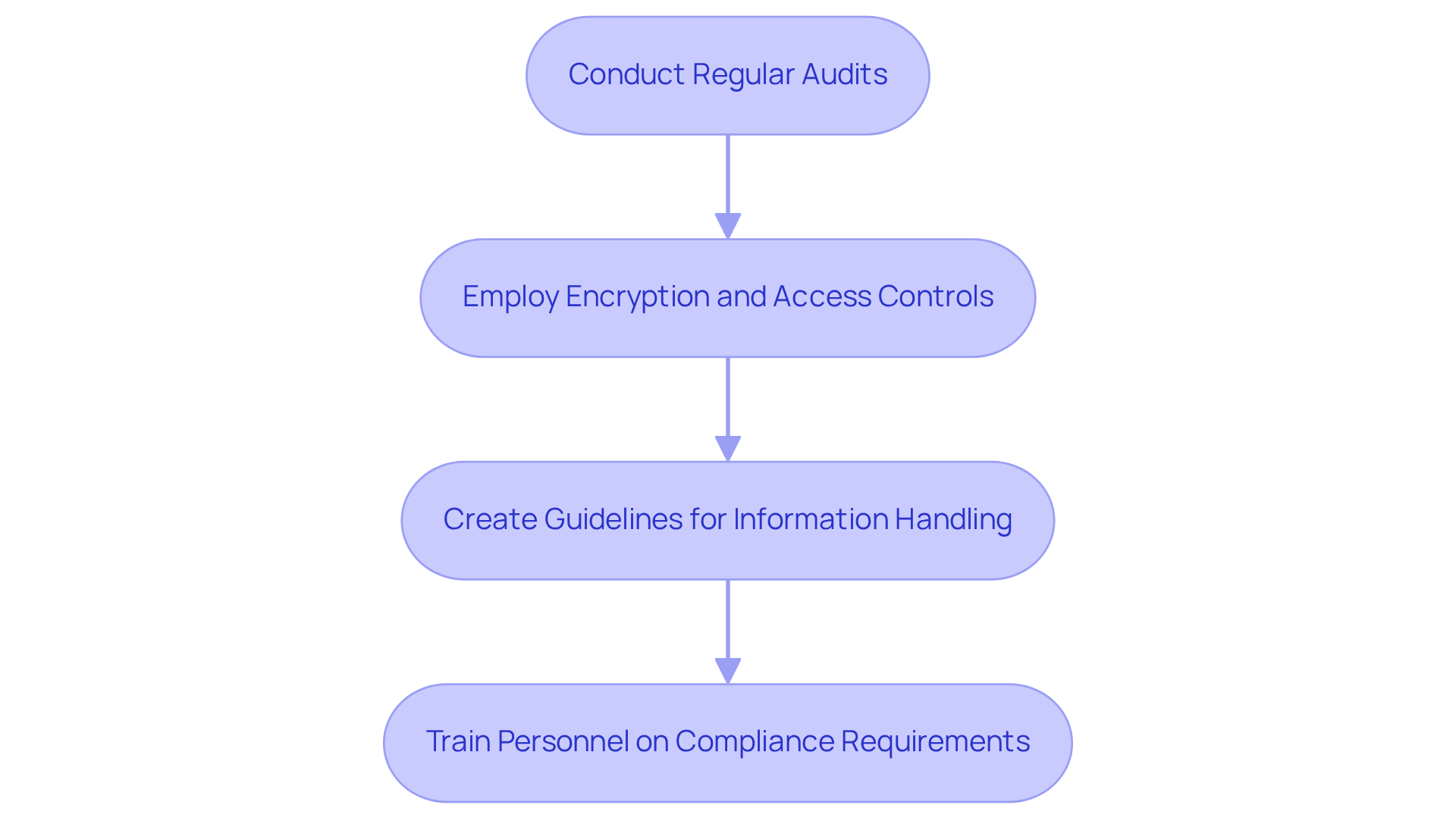 Each box represents a crucial step in the process of securing patient information and ensuring compliance with regulations. Follow the arrows to see the recommended order of actions.