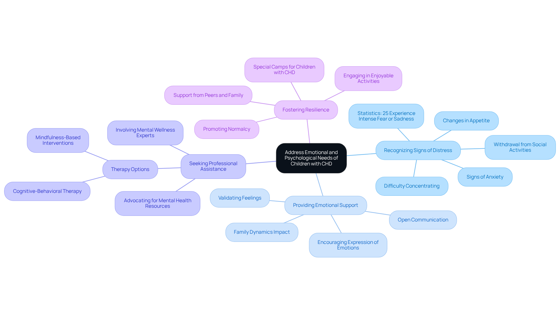 The central node represents the main focus on emotional and psychological needs, while the branches show different strategies caregivers can use. Each strategy has specific actions or points that help illustrate how to support children effectively.
